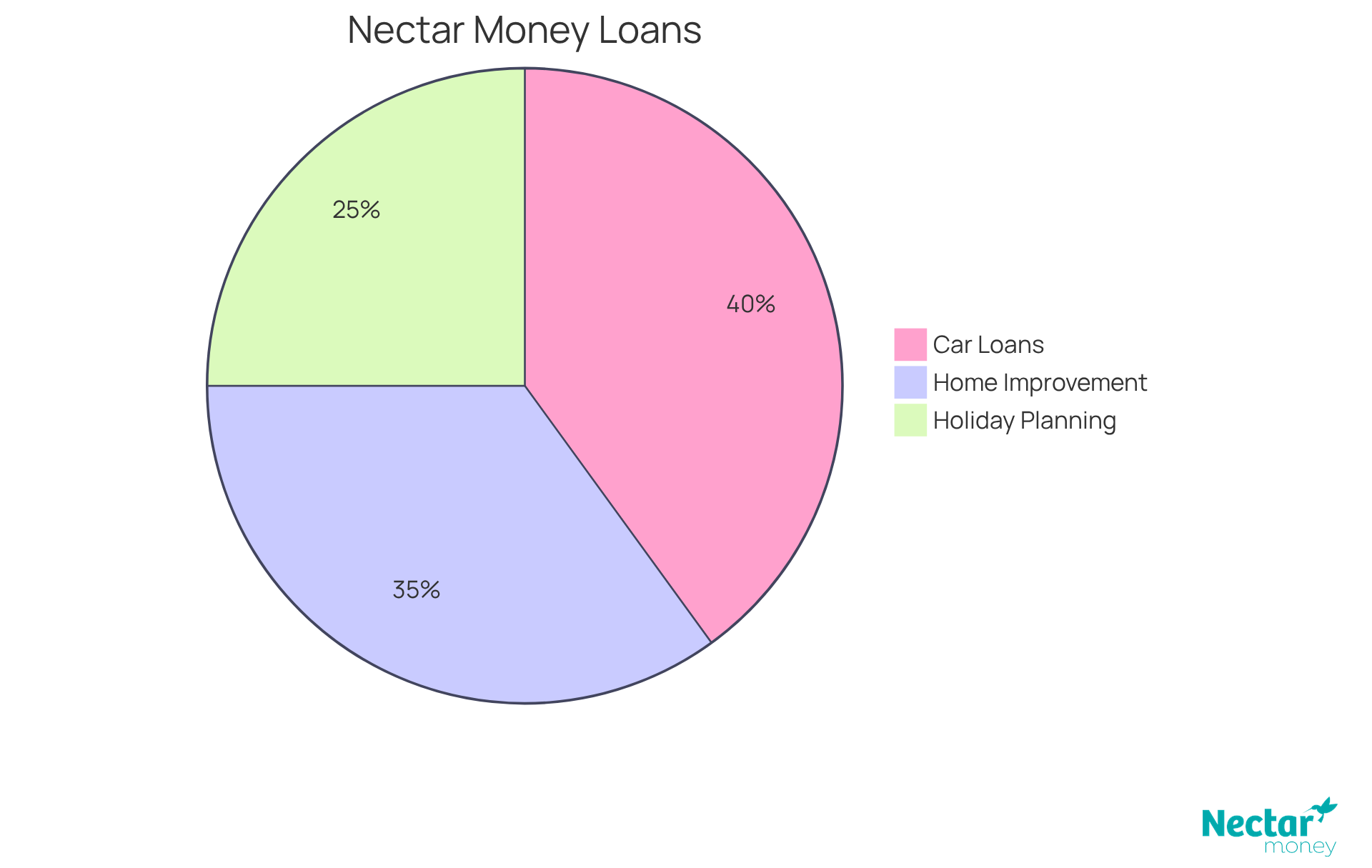Each slice of the pie shows a different type of loan available. The size of each slice indicates how much of the total offerings that loan type represents. A larger slice means more options in that category! Each slice of the pie shows a different type of loan available. The size of each slice indicates how much of the total offerings that loan type represents. A larger slice means more options in that category!