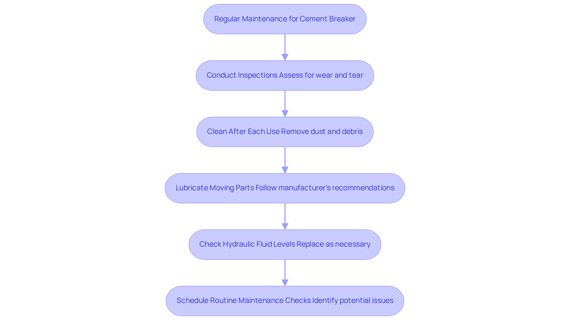 This flowchart shows the steps you need to take to keep your cement breaker in top shape. Follow the arrows from one step to the next to ensure you're doing everything necessary for optimal performance.
