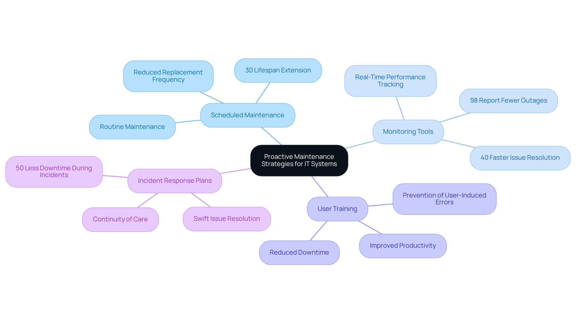 The central node represents the main theme of proactive maintenance. Each branch shows a specific strategy, and the sub-branches provide details on benefits and statistics. This layout helps you see how each strategy contributes to improving IT system reliability.