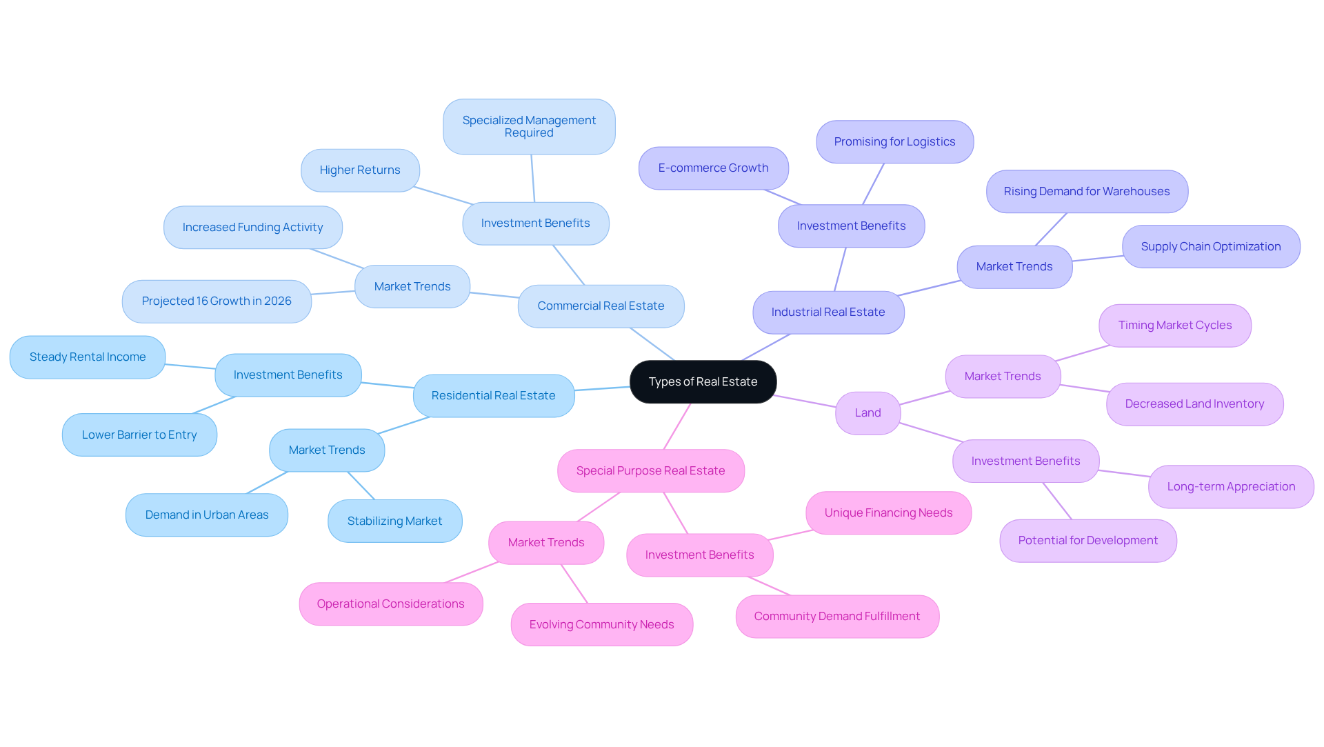 The central node represents the main topic of real estate types, while each branch shows a specific category. The sub-branches provide additional details about each type, helping you see how they differ and what makes each one unique.