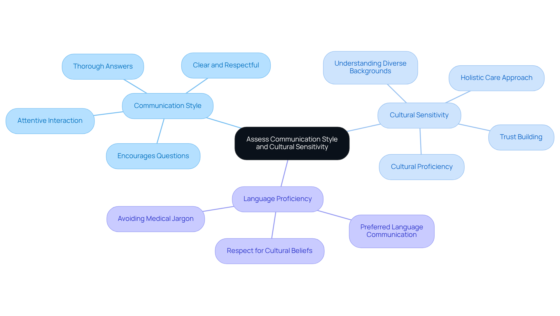 The central node represents the main theme, while the branches show the key aspects to consider when choosing a specialist. Each sub-point provides additional details that enhance understanding of what to look for.