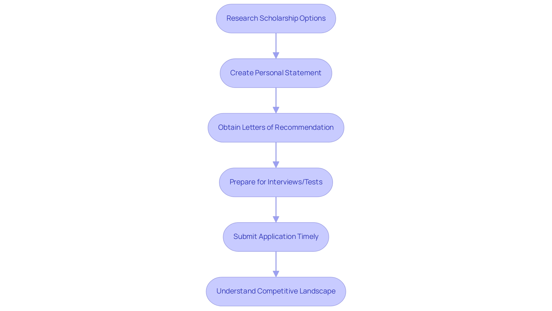 Each box represents a step in the application process, with arrows indicating the progression from one step to the next.