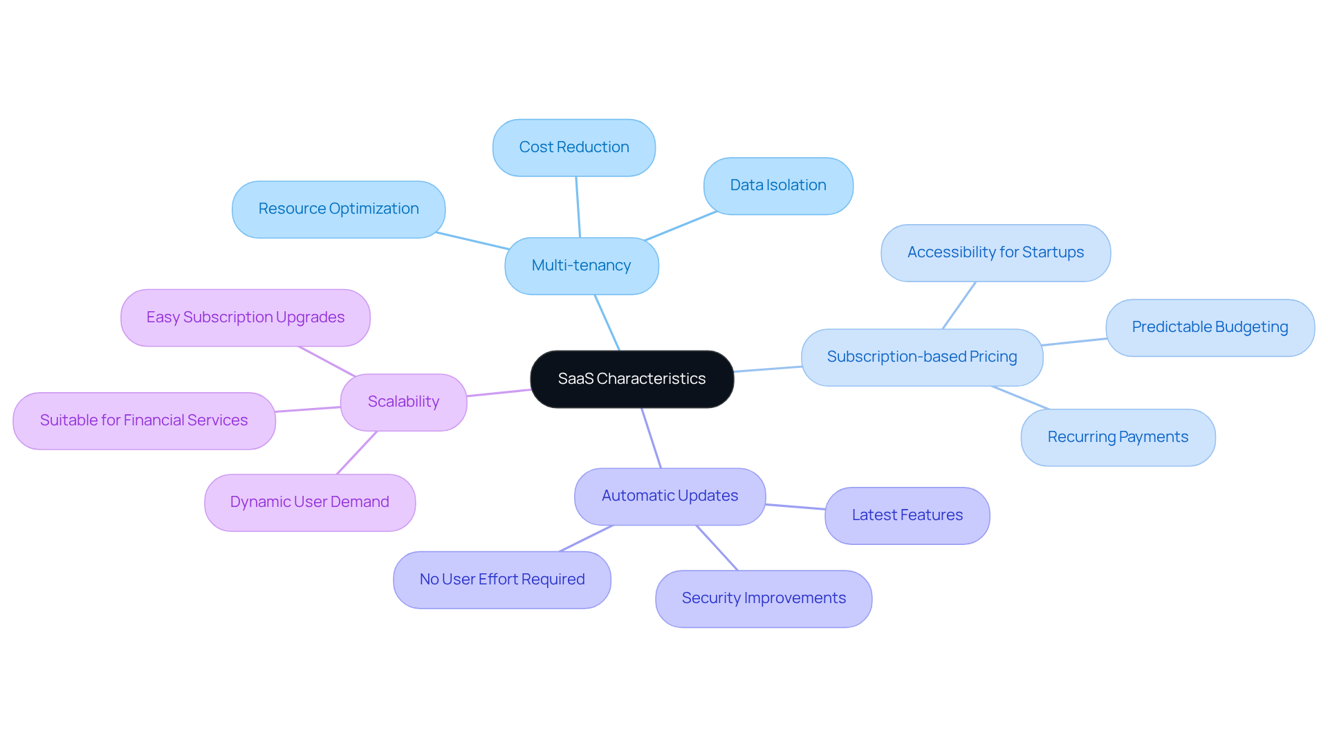This mindmap starts with the main idea of SaaS in the center. Each branch represents a unique characteristic of SaaS, and you can follow the lines to see how each feature connects back to the central concept. The colors help differentiate each feature, making it easier to understand the overall structure. This mindmap starts with the main idea of SaaS in the center. Each branch represents a unique characteristic of SaaS, and you can follow the lines to see how each feature connects back to the central concept. The colors help differentiate each feature, making it easier to understand the overall structure.