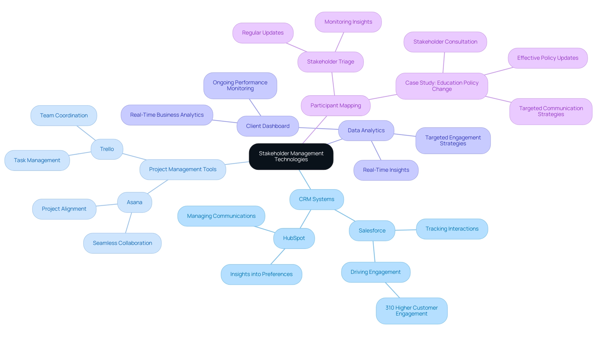 Each branch represents a category of technology used in stakeholder management, with sub-branches detailing specific tools and their benefits.