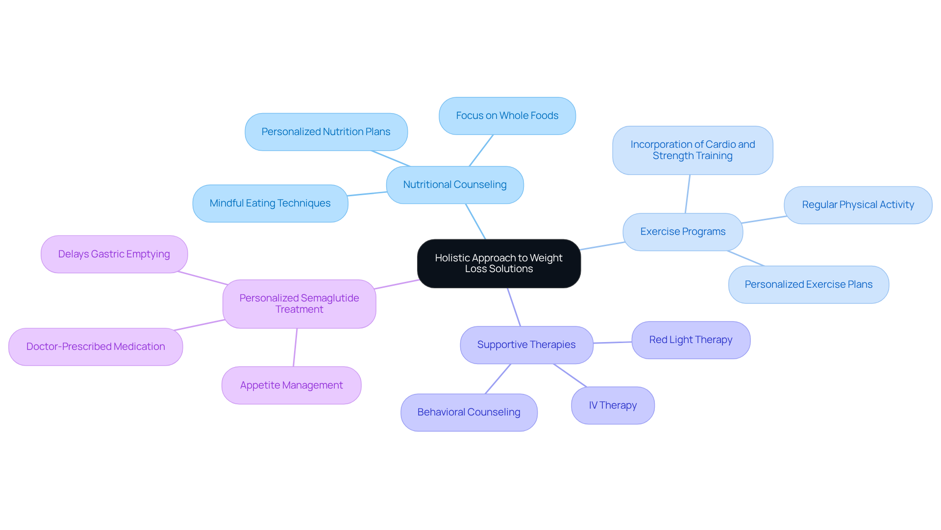 This mindmap starts with the main idea of a holistic approach to weight loss at the center. Each branch represents a different aspect of the strategy, showing how they all connect to support your weight loss journey. Follow the branches to explore the various methods and treatments available.