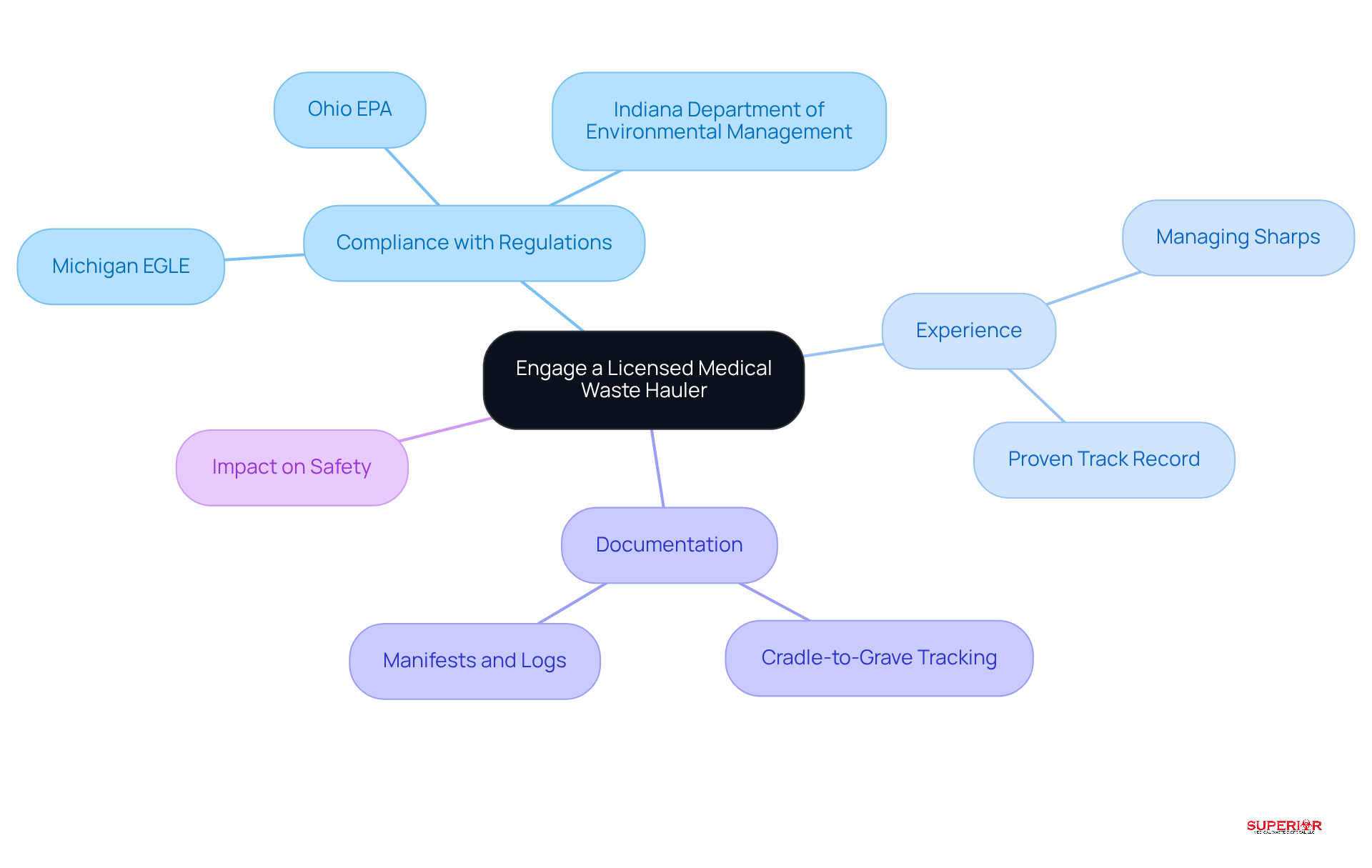 This mindmap helps you visualize the important factors to consider when choosing a medical waste hauler. Start at the center with the main topic, then follow the branches to see the key areas of compliance, experience, documentation, and their impact on safety.