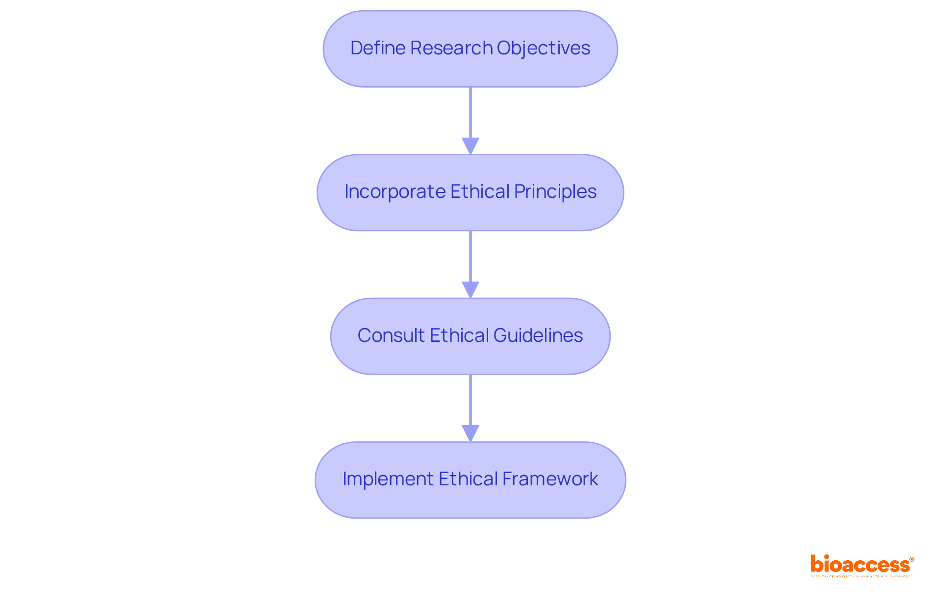 Each box represents a crucial step in the process of ensuring ethical integrity in clinical research. Follow the arrows to see how each step builds on the previous one, guiding researchers toward responsible practices.
