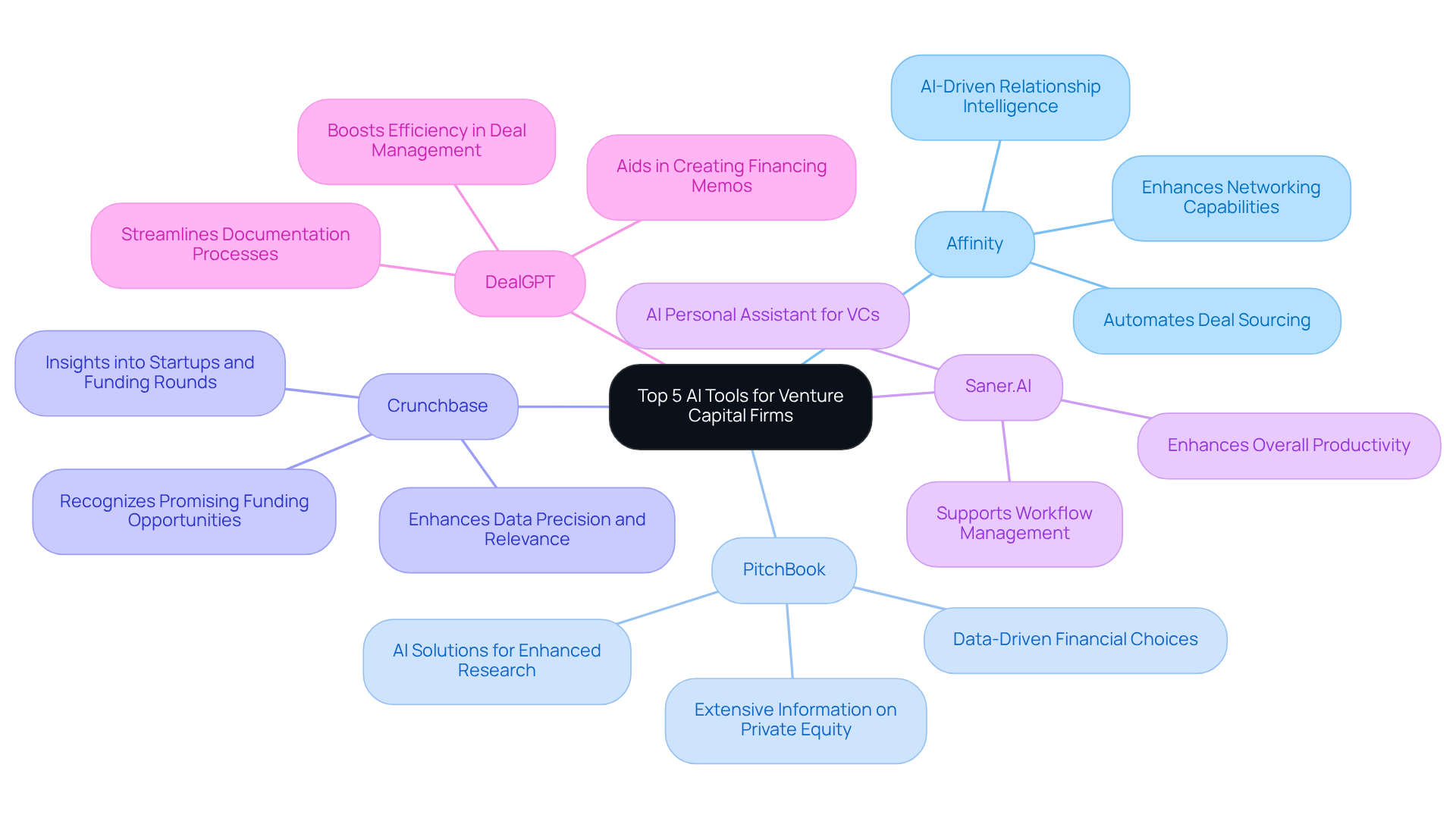 The central node represents the main topic, while each branch shows a different AI tool. Follow the branches to explore the unique features and benefits of each tool, helping you understand how they contribute to venture capital. The central node represents the main topic, while each branch shows a different AI tool. Follow the branches to explore the unique features and benefits of each tool, helping you understand how they contribute to venture capital.