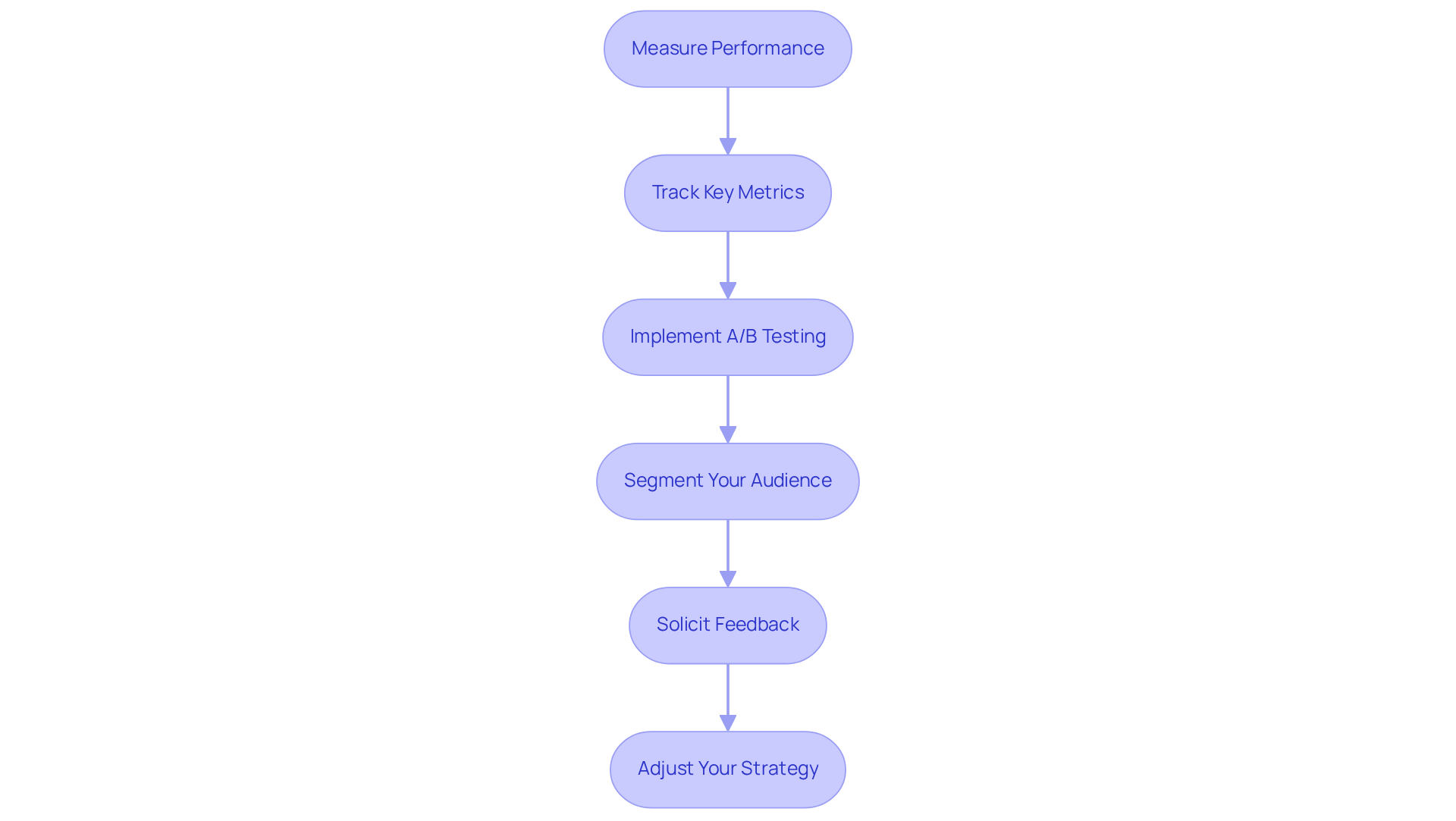 Follow the arrows to see how each step builds on the previous one. Each box represents an action you can take to make your email campaigns better, from tracking metrics to adjusting your strategy based on feedback.