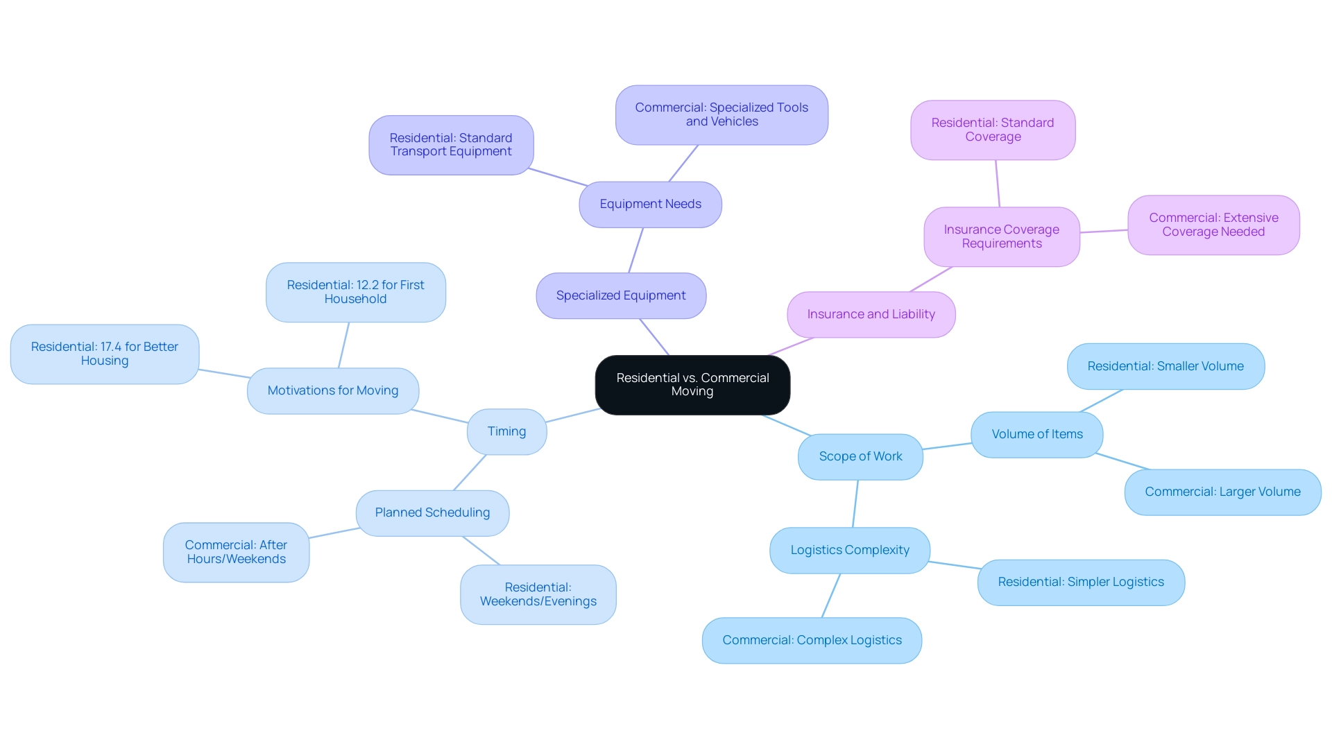 The central node represents the overall comparison, with branches illustrating specific categories of differences. Colors indicate whether the points pertain to residential (e.g., blue) or commercial (e.g., green) moving.