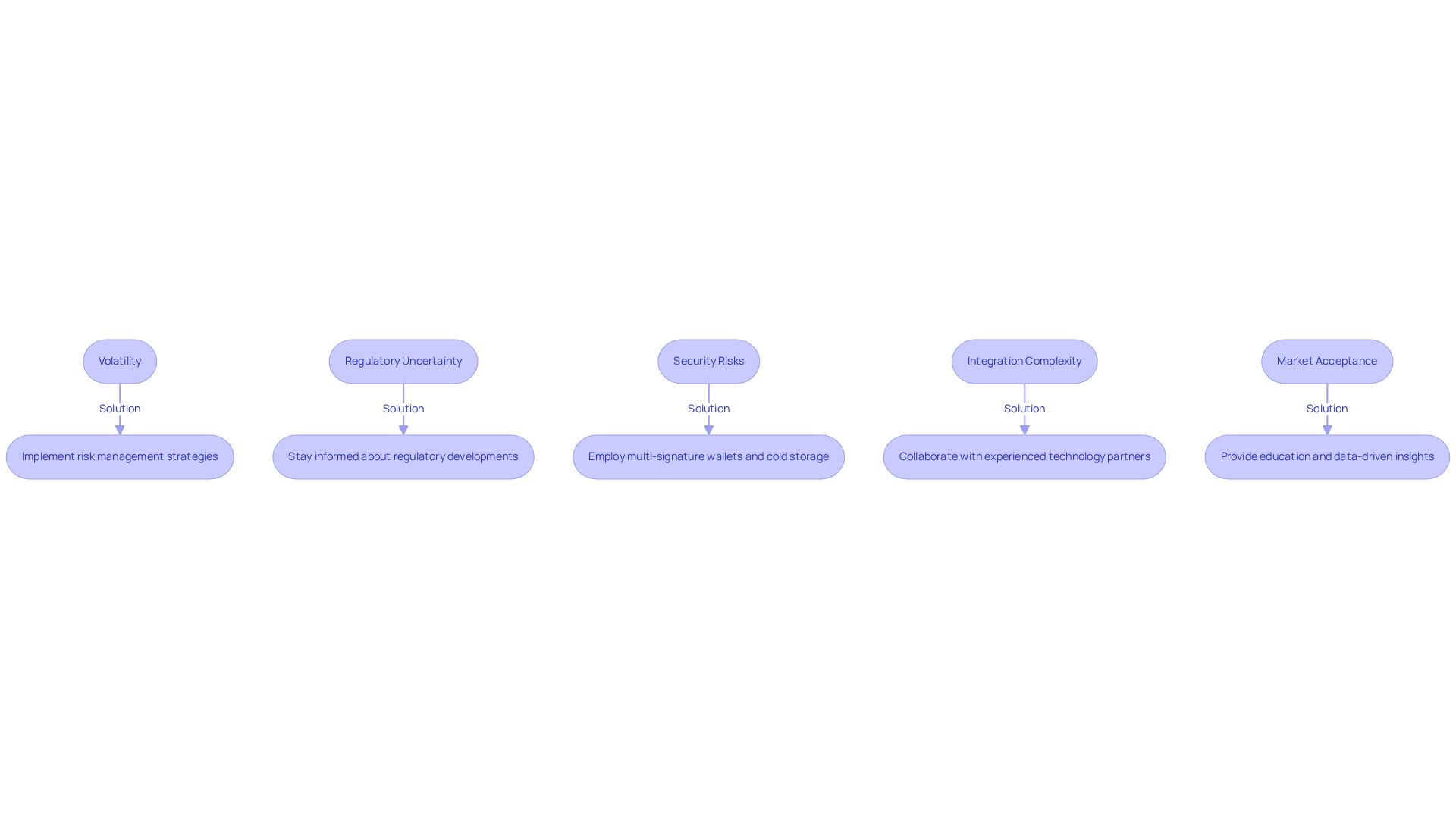 Each box represents a challenge faced when integrating Bitcoin, and the arrows lead to solutions that can help overcome these challenges. Follow the flow to see how organizations can navigate the complexities of Bitcoin integration.