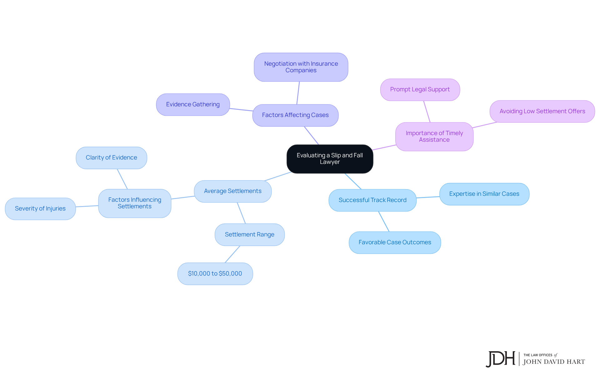 The central node represents the main theme of evaluating a lawyer. Each branch explores different facets, such as their success in past cases and the financial aspects of settlements, helping you visualize what to consider when choosing legal representation.