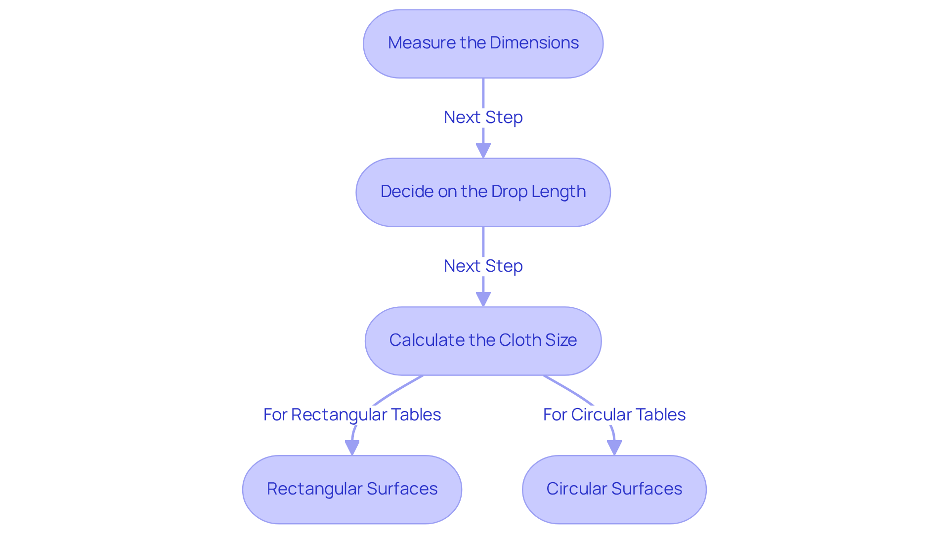 Follow the arrows from one step to the next to learn how to measure your table and calculate the right size for your tablecloth. Each box gives you a quick summary of what to do at that stage.