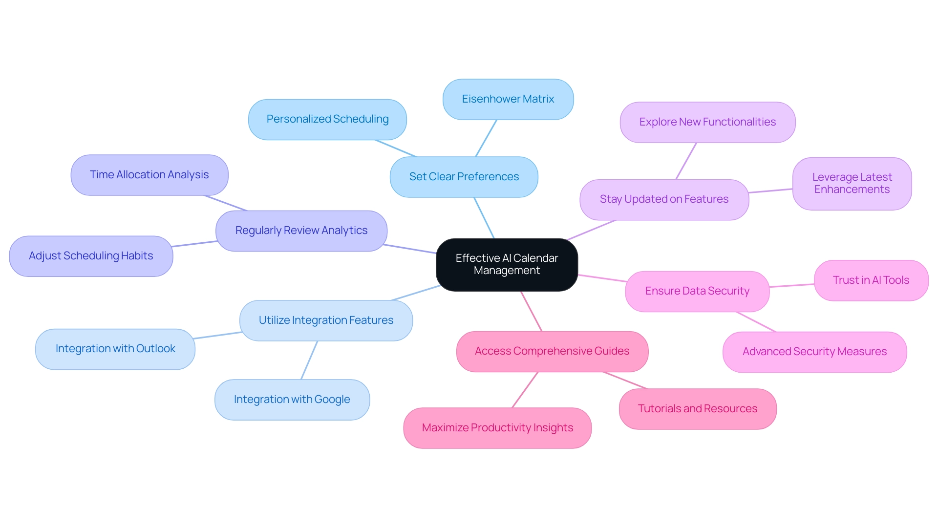 Each branch represents a strategy for effective AI calendar management, highlighting specific actions or tools associated with each strategy.