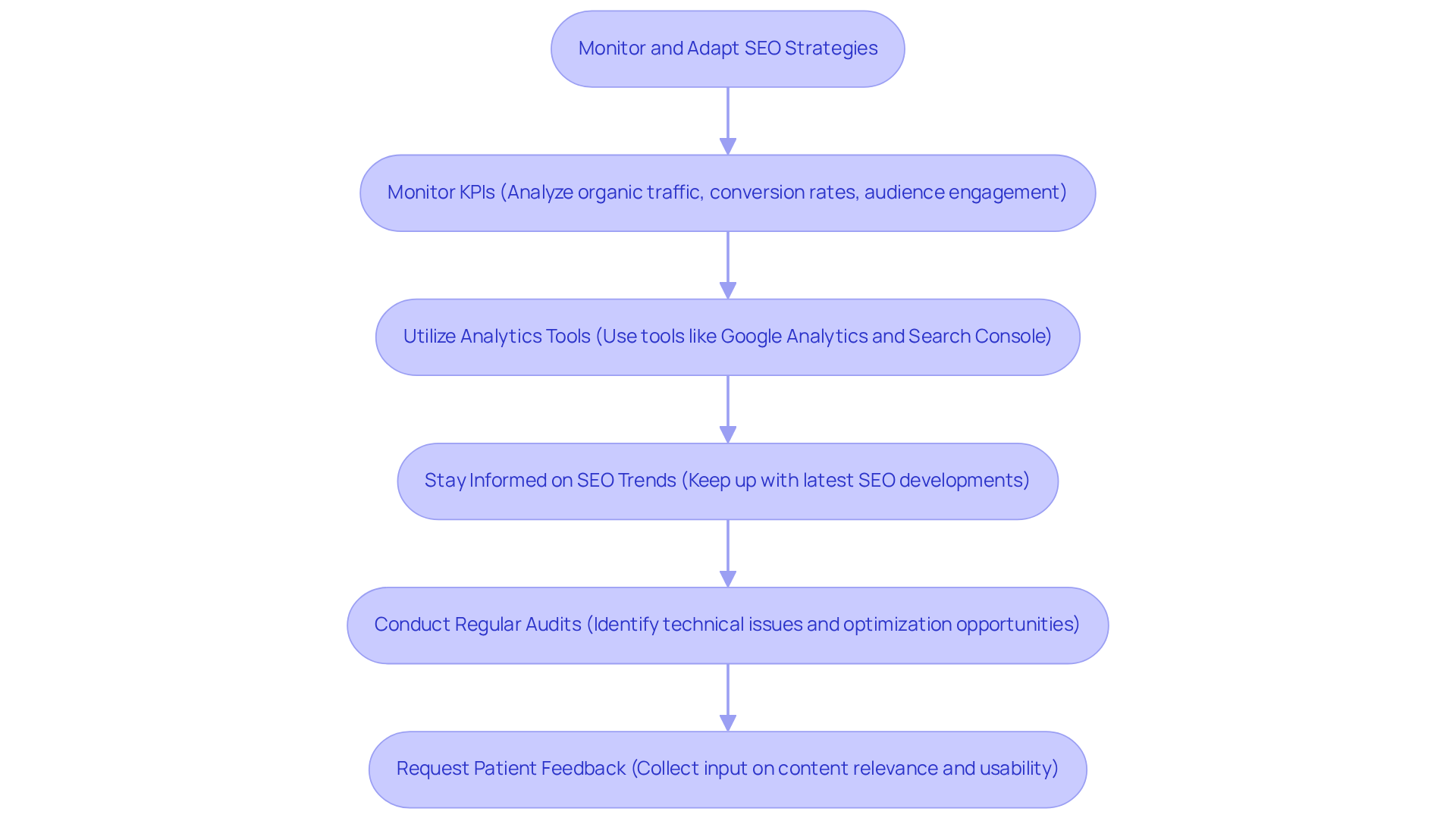 Each box represents a step in the SEO strategy process. Follow the arrows to see how each action builds on the previous one, guiding you toward ongoing success in your SEO efforts.