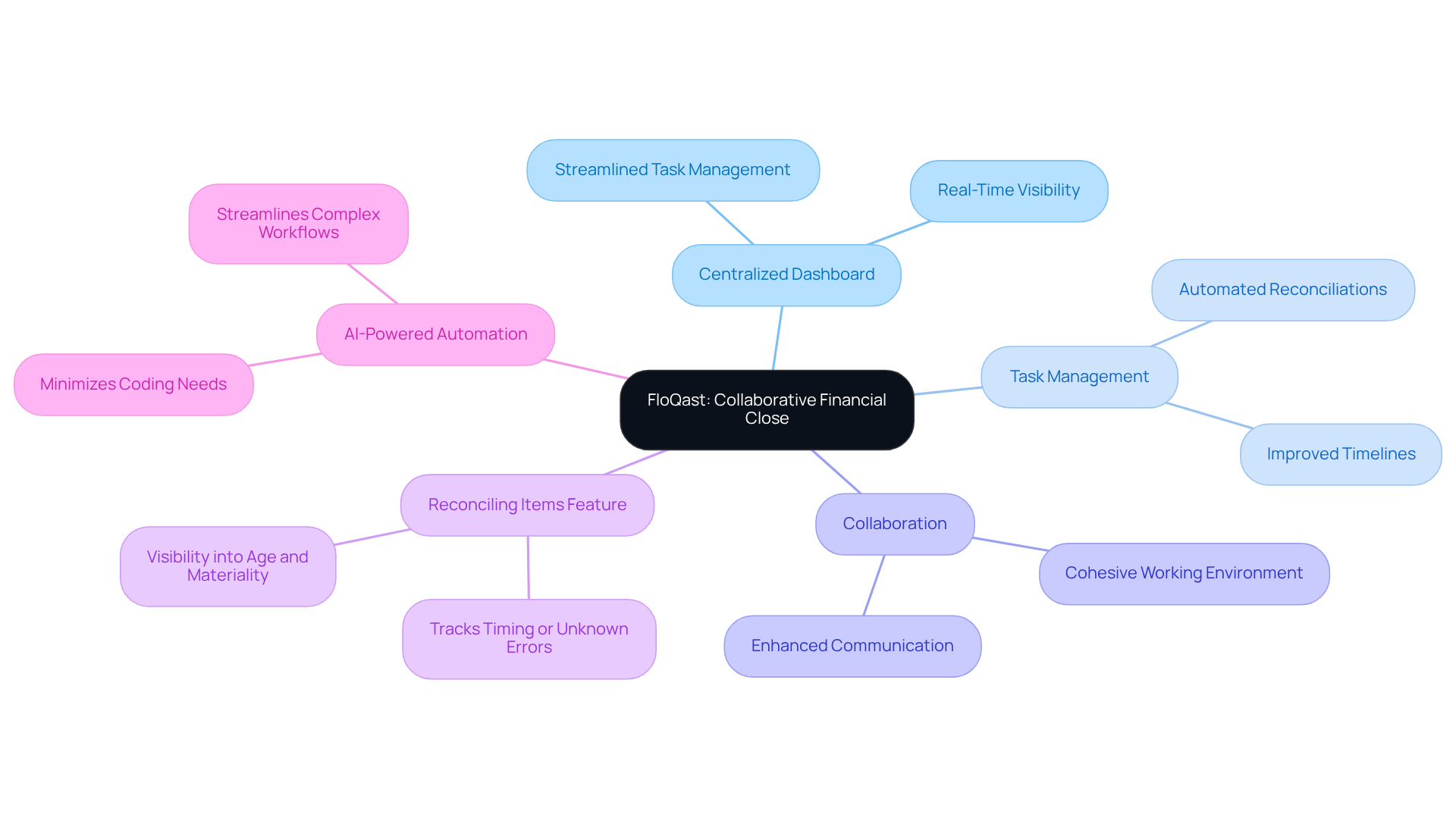 Start at the center with FloQast, then explore how each feature connects to its benefits. The branches show how everything works together to improve the financial close process.