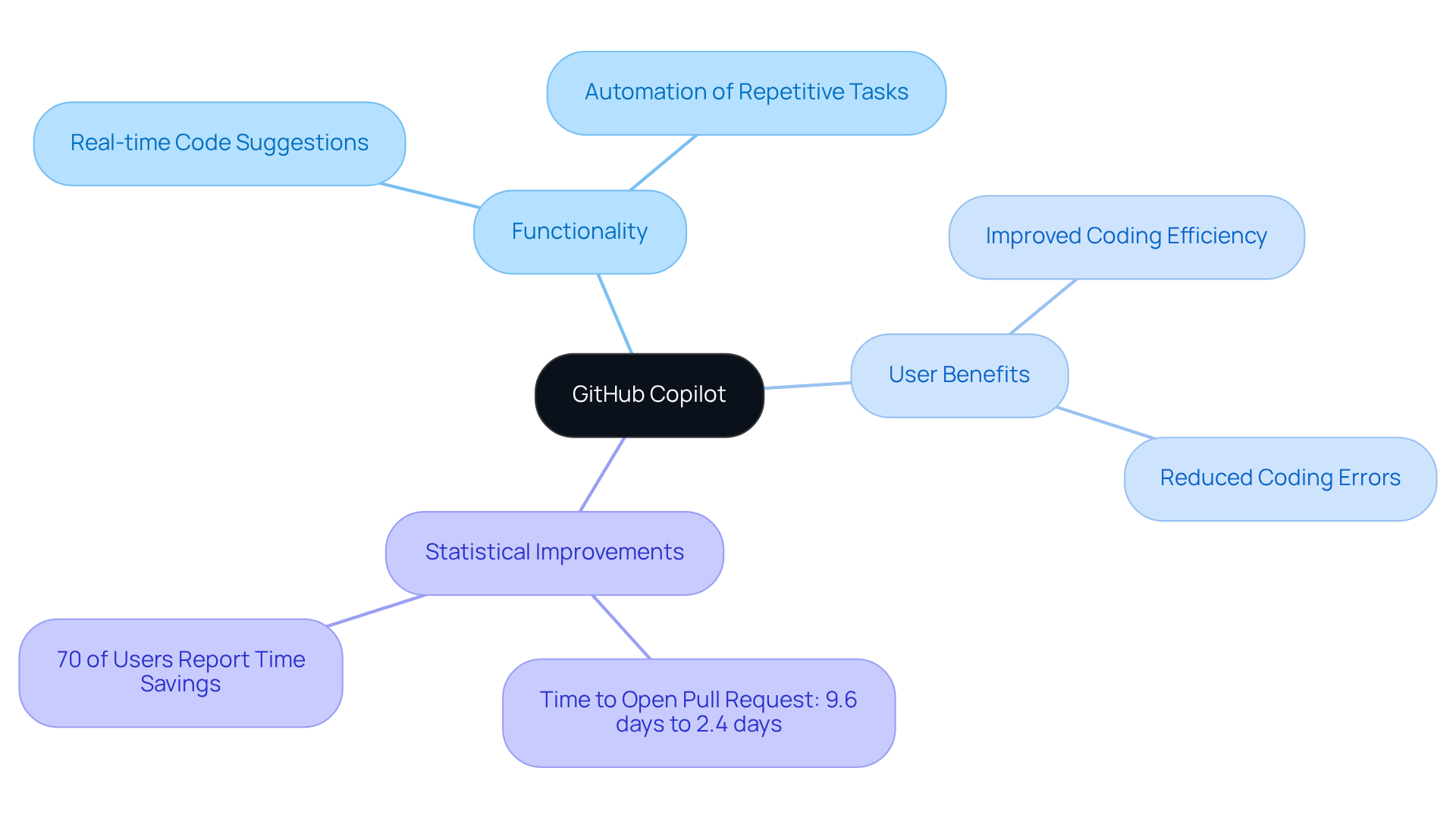 The central node represents GitHub Copilot, with branches showing its functionalities, user benefits, and statistical improvements. Each branch highlights how Copilot enhances the development process.