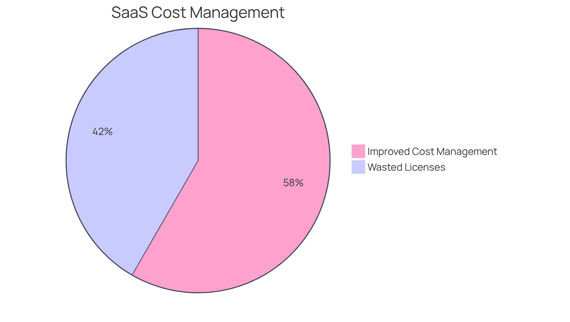 The blue slice shows the percentage of users who feel they manage costs better with IBM Cloudability, while the red slice indicates the portion of software licenses that go unused, highlighting the importance of effective budget management.