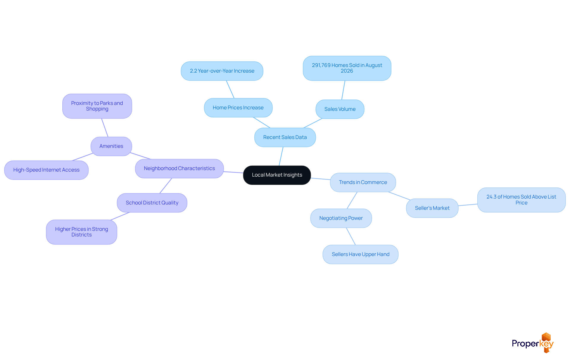 This mindmap starts with the main idea of local market insights at the center. Each branch represents a key factor that influences home pricing, and the sub-branches provide more details about each factor. Follow the branches to see how these insights can help in setting a competitive price for homes.