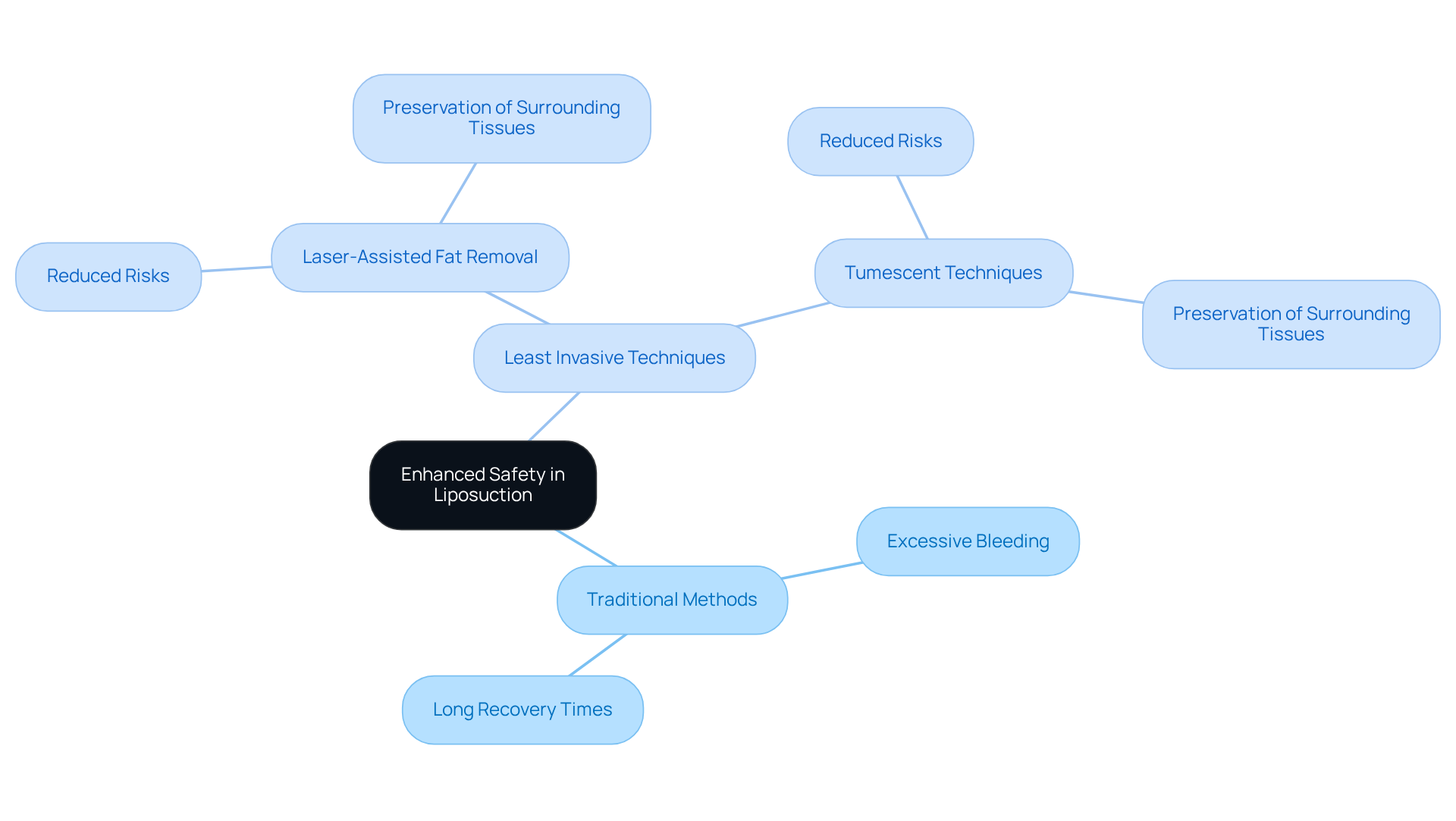 The central node represents the main topic of safety in liposuction. The branches show the concerns of traditional methods and the advantages of newer techniques, helping you understand the safer options available. The central node represents the main topic of safety in liposuction. The branches show the concerns of traditional methods and the advantages of newer techniques, helping you understand the safer options available.