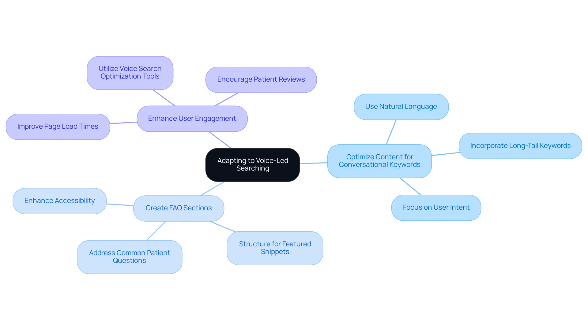 The center represents the main theme of adapting to voice search, while the branches show different strategies to achieve this. Each strategy can be explored further through its sub-branches.