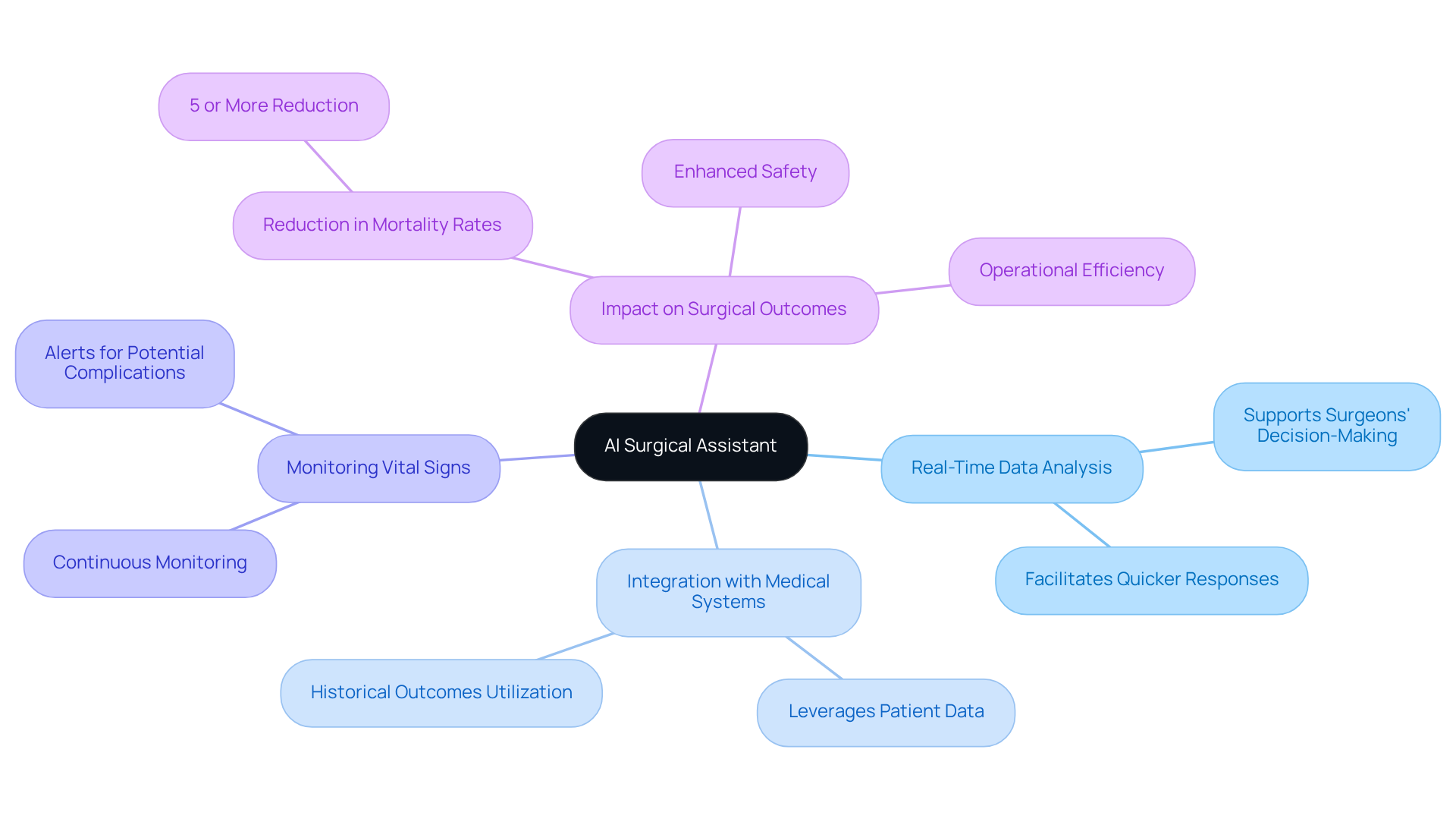 Start at the center with the AI Surgical Assistant, then explore each branch to understand its features and benefits. Each color-coded branch represents a different aspect of how this technology improves surgical procedures.