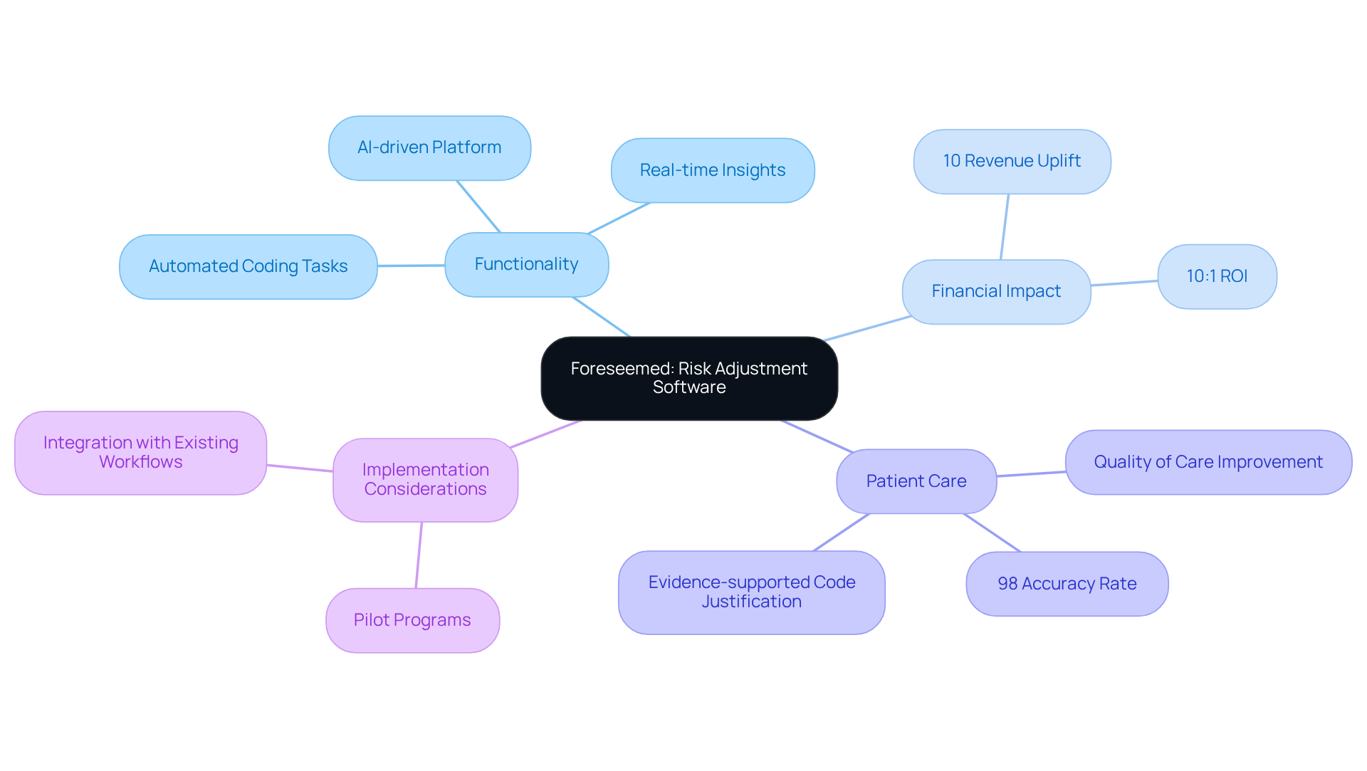 This mindmap illustrates how the risk adjustment software functions, its benefits, and how to implement it effectively. Start from the center and follow the branches to see the different aspects of the software.