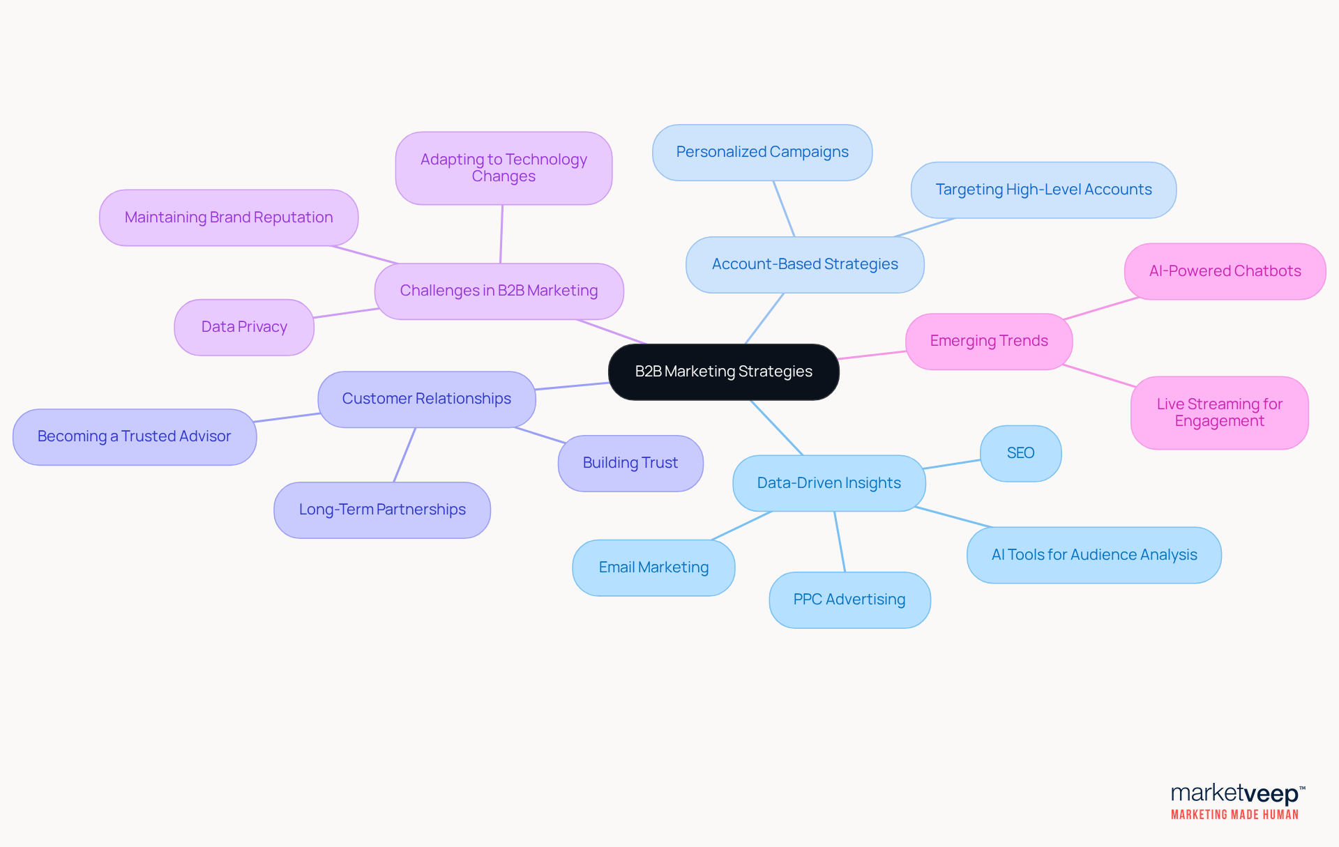 The central node represents the overall theme of B2B marketing, while the branches illustrate various strategies and their subcomponents. Each branch shows how these strategies contribute to reaching decision-makers and fostering relationships in the industrial sector.