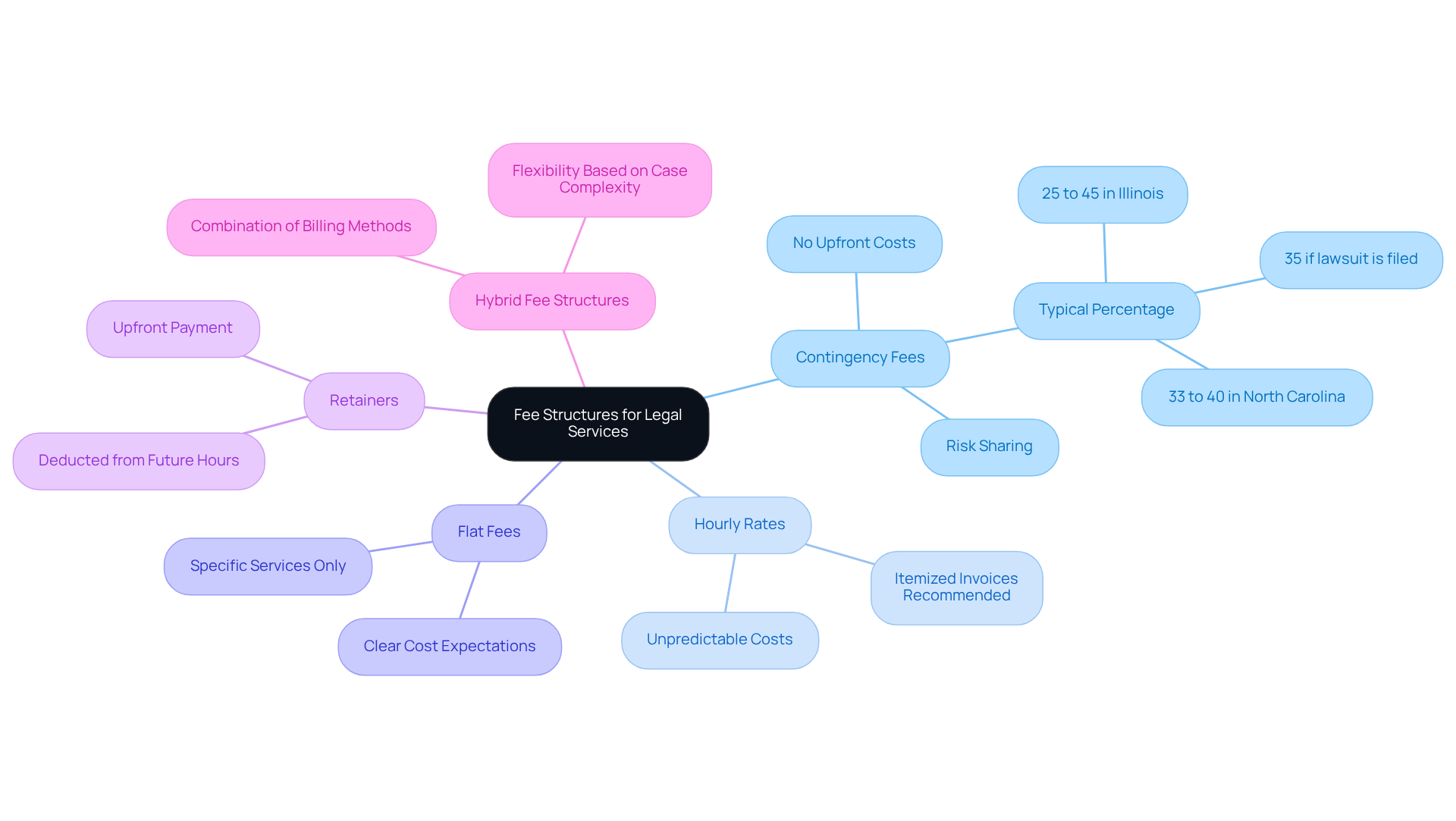 The center represents the main topic of fee structures. Each branch shows a different type of fee, and the sub-branches provide more details about each type. This helps you see all your options at a glance!