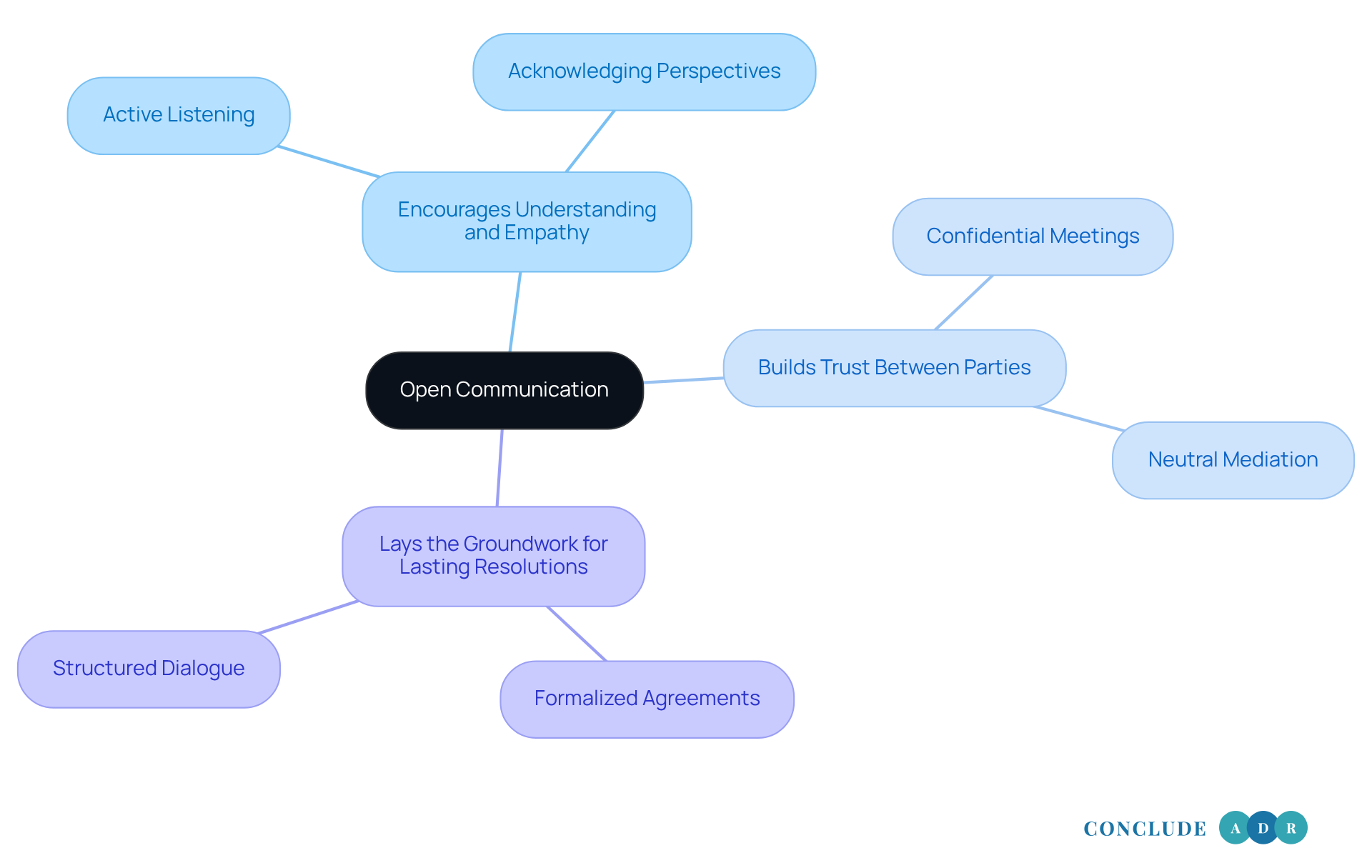 The center represents the core idea of open communication, while the branches show the key benefits that arise from it. Each benefit is a step towards better dialogue and relationships. The center represents the core idea of open communication, while the branches show the key benefits that arise from it. Each benefit is a step towards better dialogue and relationships.