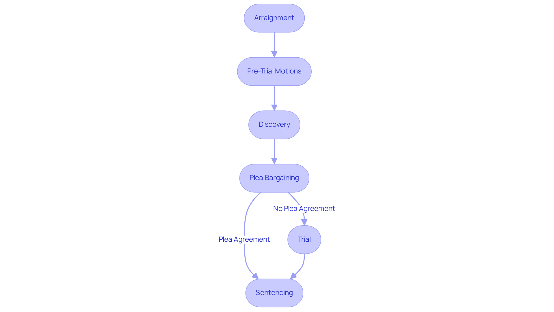 This flowchart outlines the steps you go through after a felony DUI arrest. Each box shows a stage in the process, and the arrows guide you through the sequence. Start at the top with 'Arraignment' and follow the arrows down to see how the process unfolds, ending with 'Sentencing'. This flowchart outlines the steps you go through after a felony DUI arrest. Each box shows a stage in the process, and the arrows guide you through the sequence. Start at the top with 'Arraignment' and follow the arrows down to see how the process unfolds, ending with 'Sentencing'.