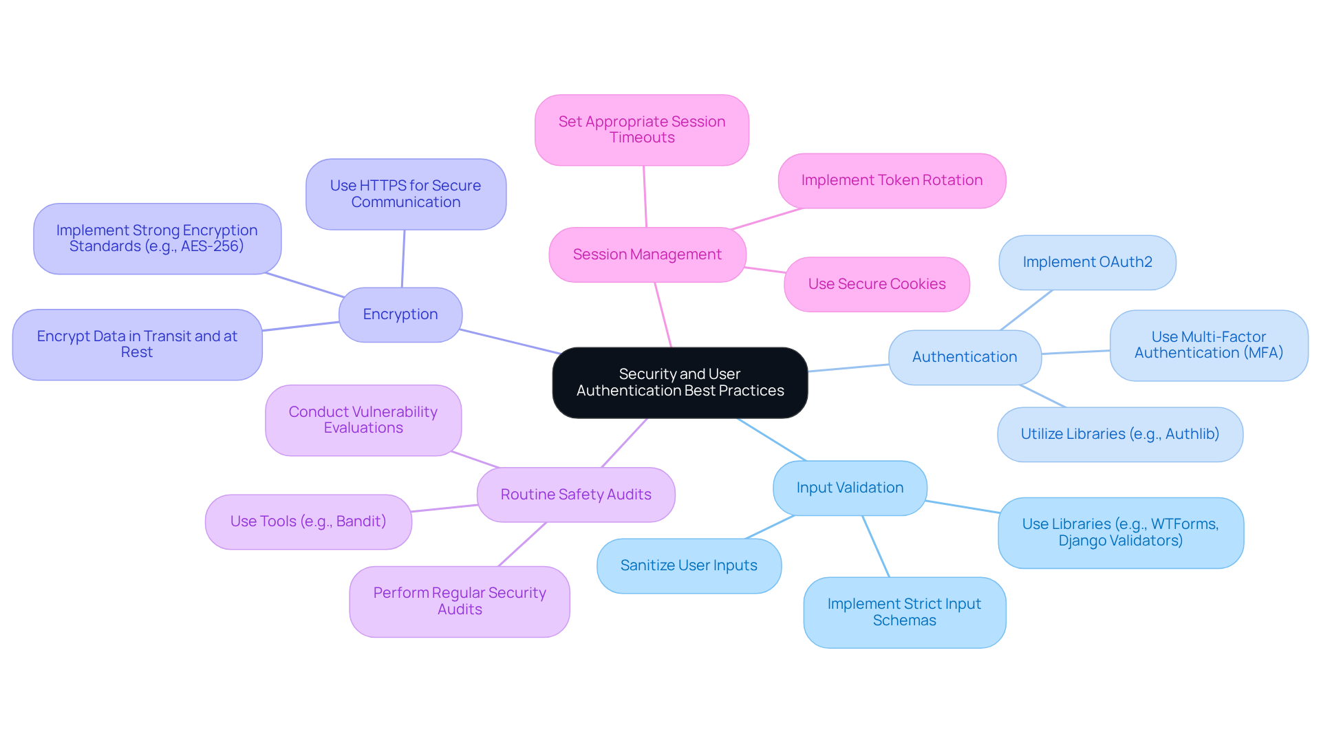 The central node represents the overall theme of security practices. Each branch shows a key area of focus, and the sub-branches provide specific actions or tools to implement. This layout helps you see how each practice contributes to a comprehensive security strategy. The central node represents the overall theme of security practices. Each branch shows a key area of focus, and the sub-branches provide specific actions or tools to implement. This layout helps you see how each practice contributes to a comprehensive security strategy.