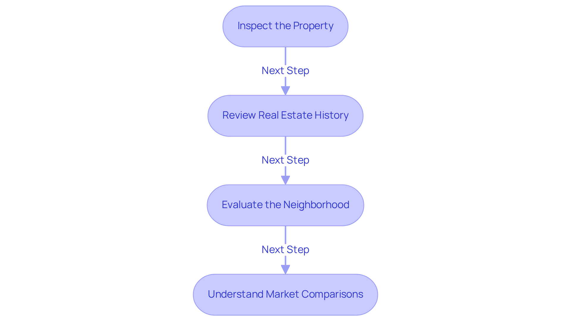 Each box represents a key action in the property research process. Follow the arrows to see how each step contributes to making informed decisions in high-end home purchasing.