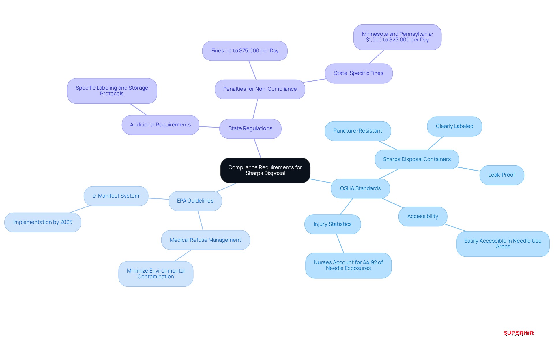 The central node represents the main topic, while the branches show different regulatory bodies and their specific requirements. Each color-coded branch helps you quickly identify the source of the regulation and its key points.