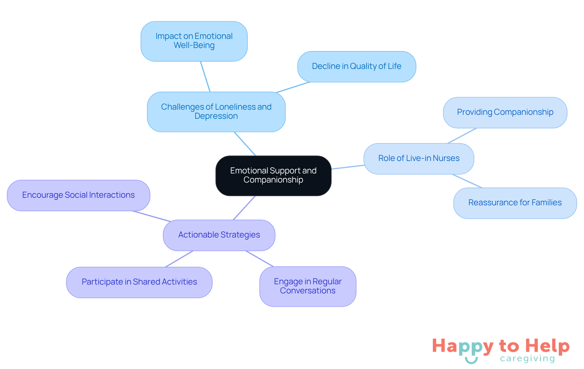The central node represents the main theme, while branches show related challenges, roles, and strategies. Each color-coded branch helps you see how everything connects to improve the emotional health of elderly individuals.