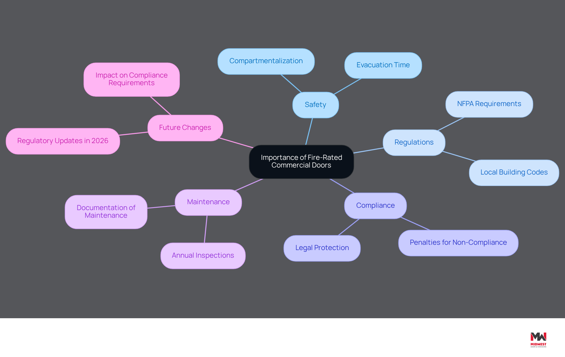 This mindmap starts with the central idea of fire-rated commercial doors and branches out into various important aspects. Each branch represents a key area of focus, helping you see how they all connect to the main topic. The colors and layout make it easy to follow and understand the relationships between different elements.