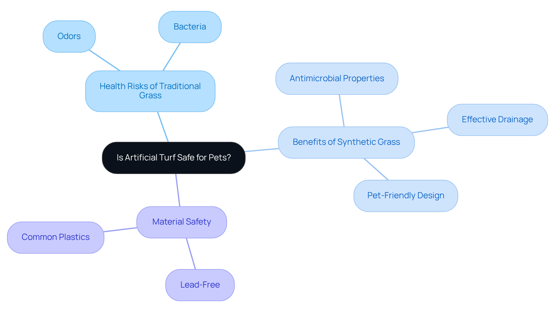 This mindmap explores the safety of artificial turf for pets. Start at the center with the main question, then follow the branches to see the health risks of traditional grass, the benefits of synthetic grass, and the safety of materials used. Each branch provides insights into how artificial turf can be a safer choice for your furry friends. This mindmap explores the safety of artificial turf for pets. Start at the center with the main question, then follow the branches to see the health risks of traditional grass, the benefits of synthetic grass, and the safety of materials used. Each branch provides insights into how artificial turf can be a safer choice for your furry friends.