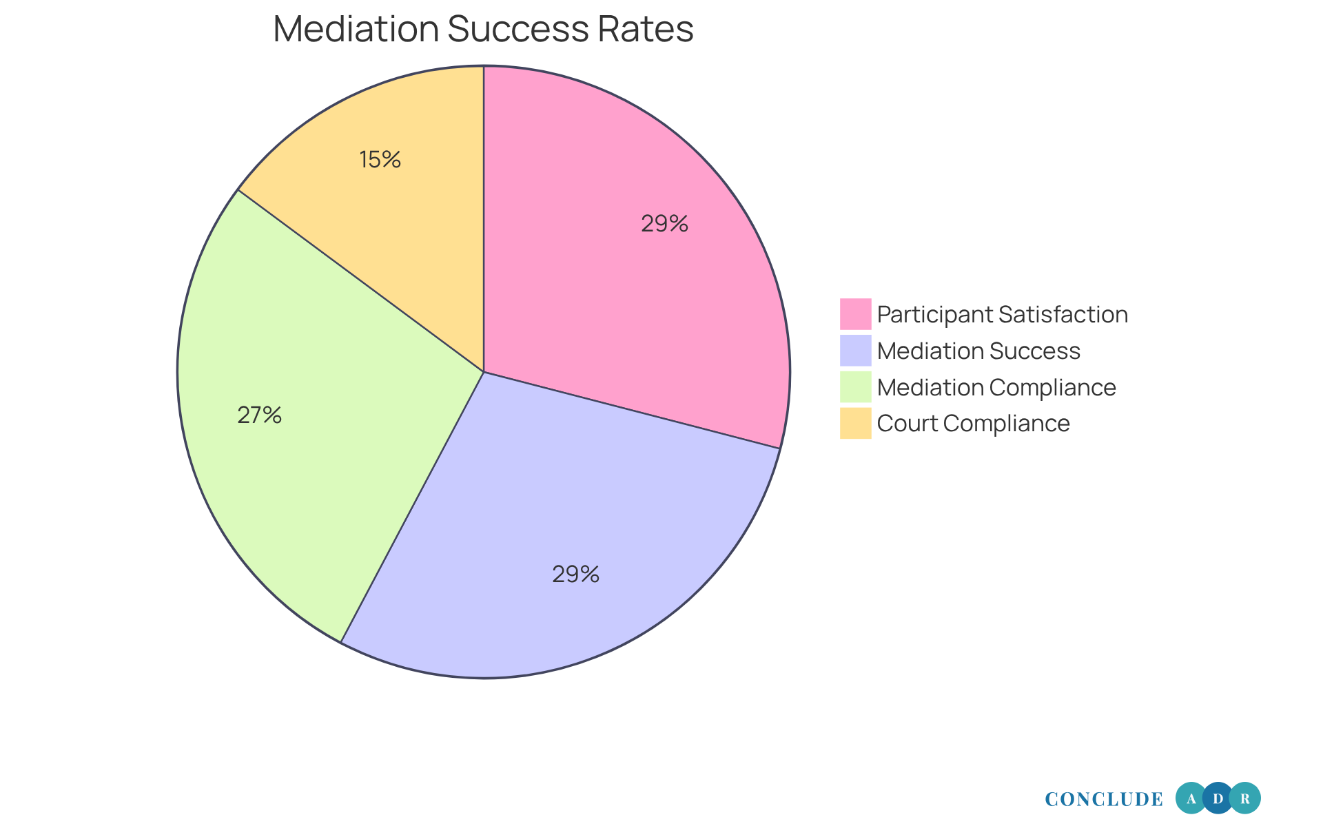 Each slice of the pie represents a different statistic: the larger the slice, the more successful or compliant the outcome. The green and blue slices show how effective mediation can be, while the red slice highlights the lower compliance rates of court judgments. Each slice of the pie represents a different statistic: the larger the slice, the more successful or compliant the outcome. The green and blue slices show how effective mediation can be, while the red slice highlights the lower compliance rates of court judgments.