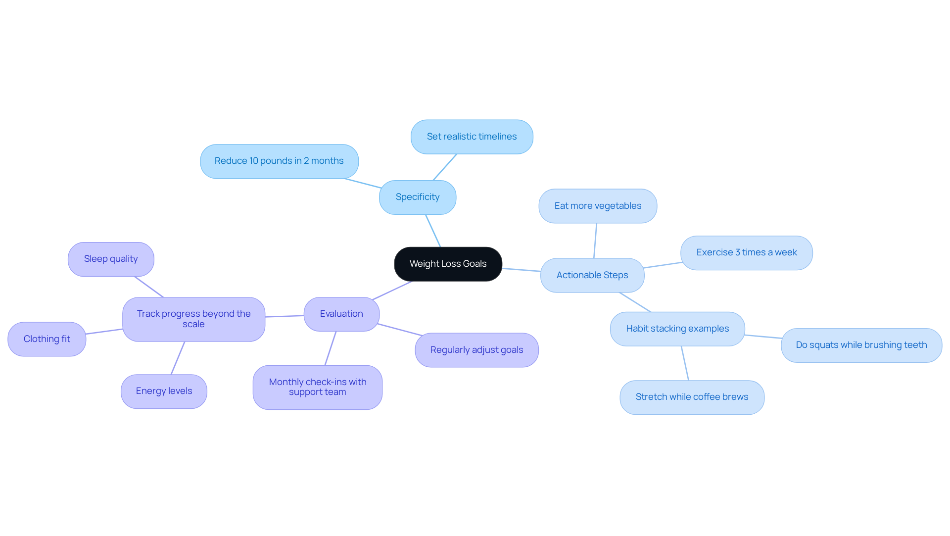 The center shows the main idea of setting weight loss goals, and the branches illustrate how to make those goals specific, actionable, and adjustable over time.