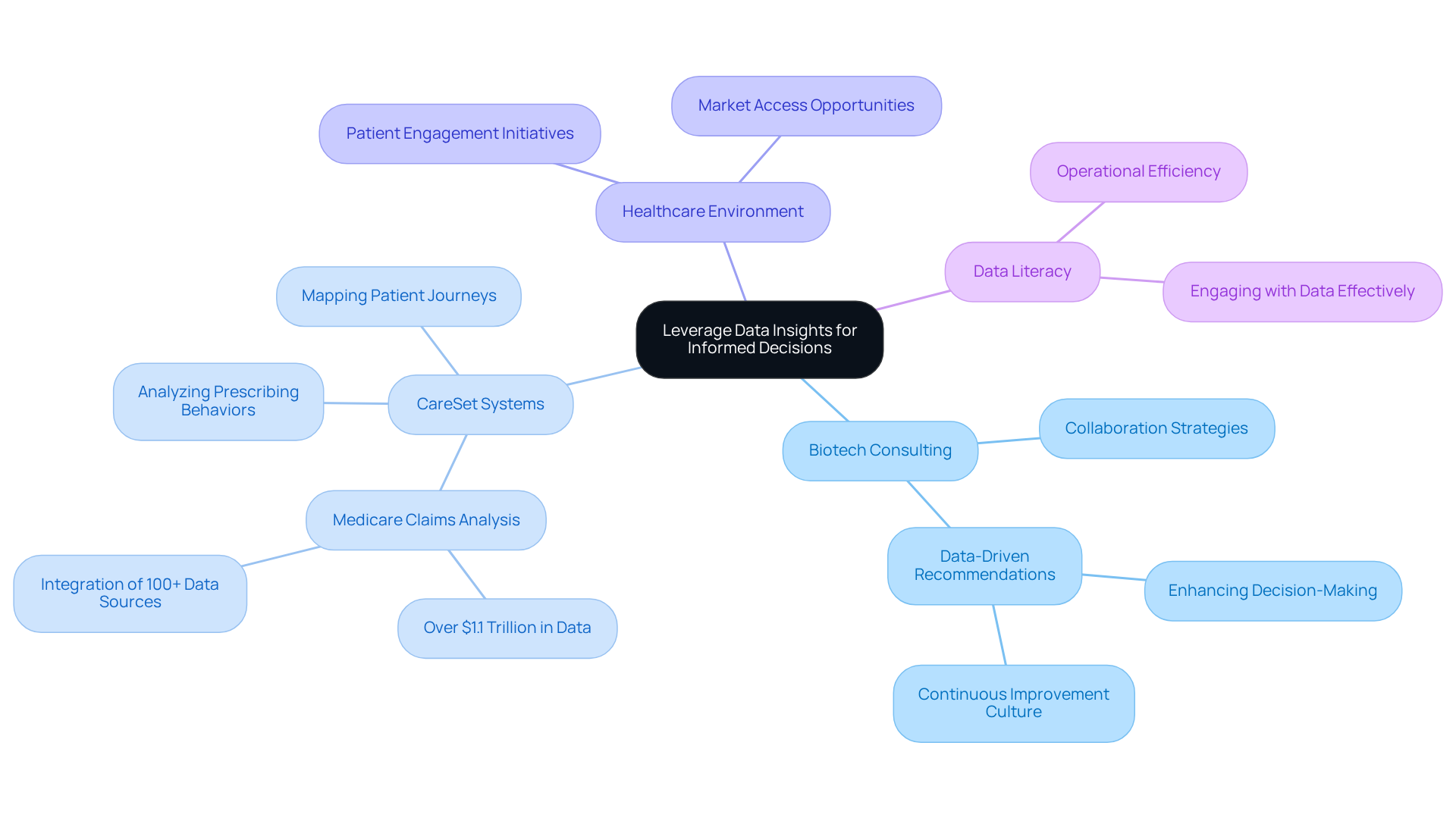 This mindmap starts with the main idea at the center. Follow the branches to explore how data insights connect to various strategies and initiatives in healthcare, showing the relationships between them.
