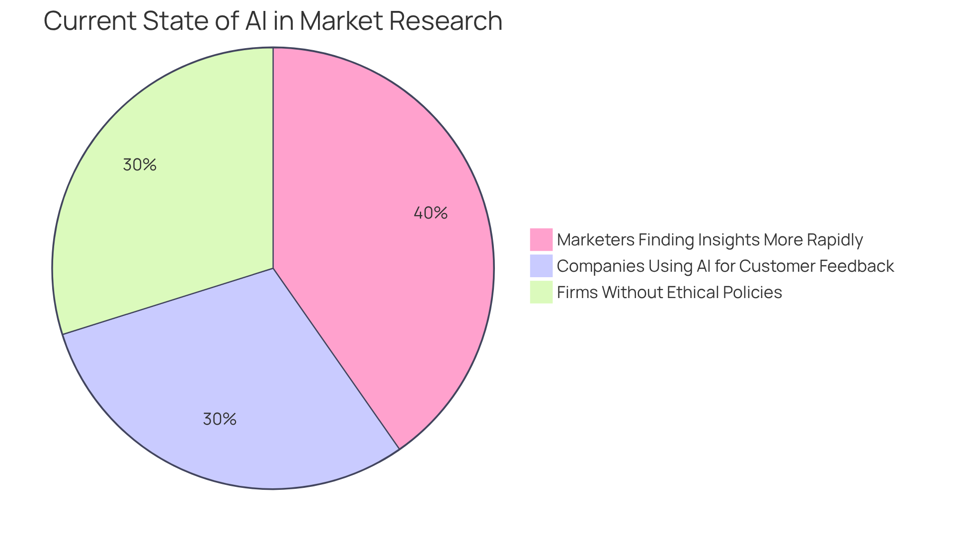 Each slice represents a different aspect of AI usage in market research: how many companies are using AI, how quickly marketers are gaining insights, and how many firms still need ethical policies. Bigger slices mean a larger portion of the total.