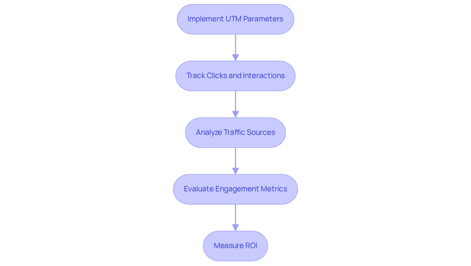 Each box represents a step in the tracking process. Follow the arrows to see how implementing UTM parameters leads to insights about your marketing efforts and ROI.