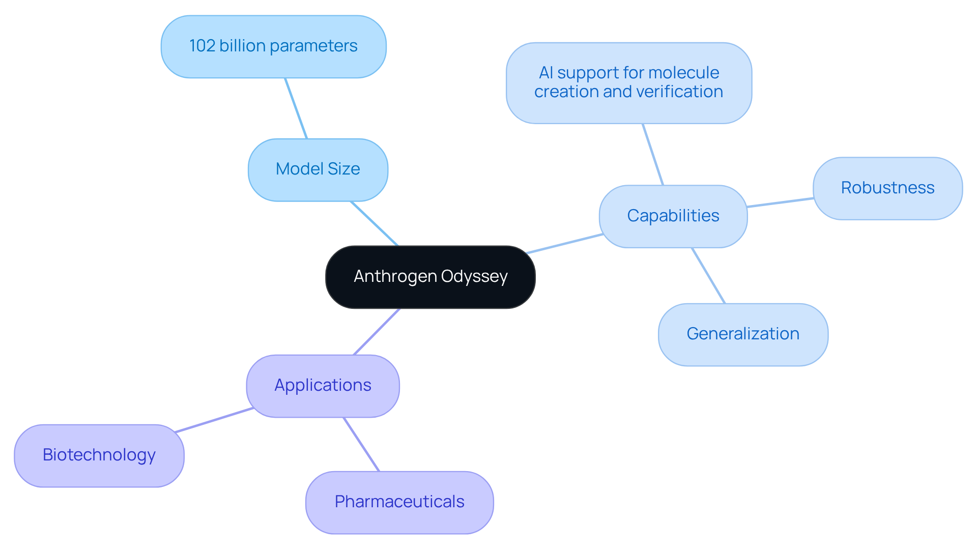 The center shows the Anthrogen Odyssey, and the branches highlight its size, capabilities, and where it can be applied. Each branch helps you understand different aspects of this powerful AI tool. The center shows the Anthrogen Odyssey, and the branches highlight its size, capabilities, and where it can be applied. Each branch helps you understand different aspects of this powerful AI tool.