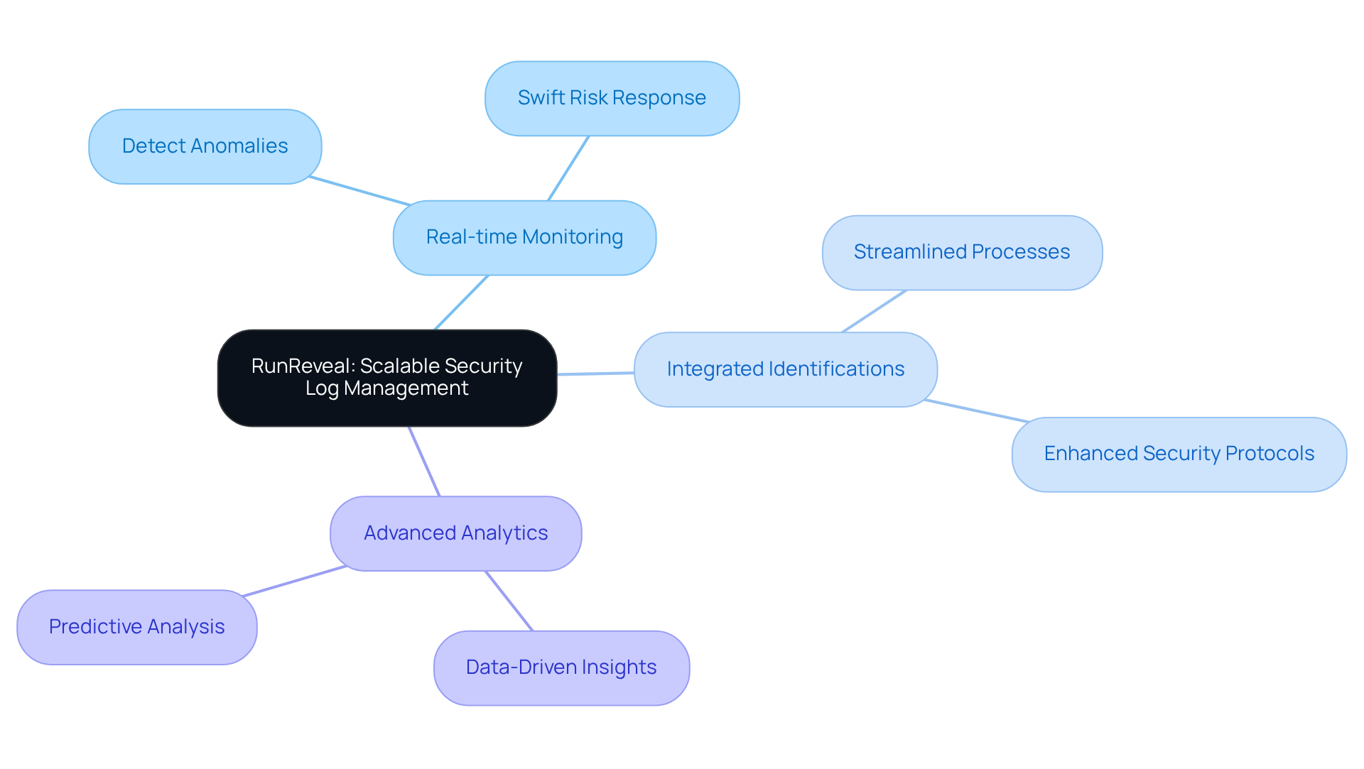 The center represents the RunReveal platform, while the branches show its key features. Each feature highlights how it contributes to security log management, making it easier for teams to understand the platform's capabilities.