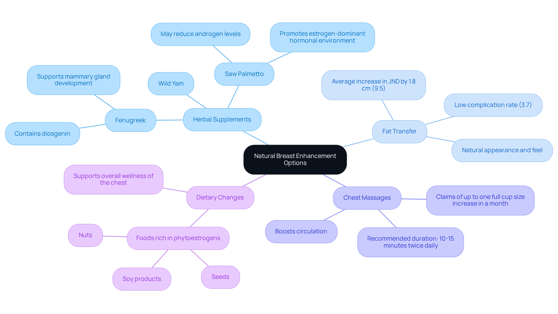 The center represents the main topic of natural breast enhancement, while the branches show different methods. Each method has its own benefits and details, helping you understand the options available for enhancing your bust naturally.