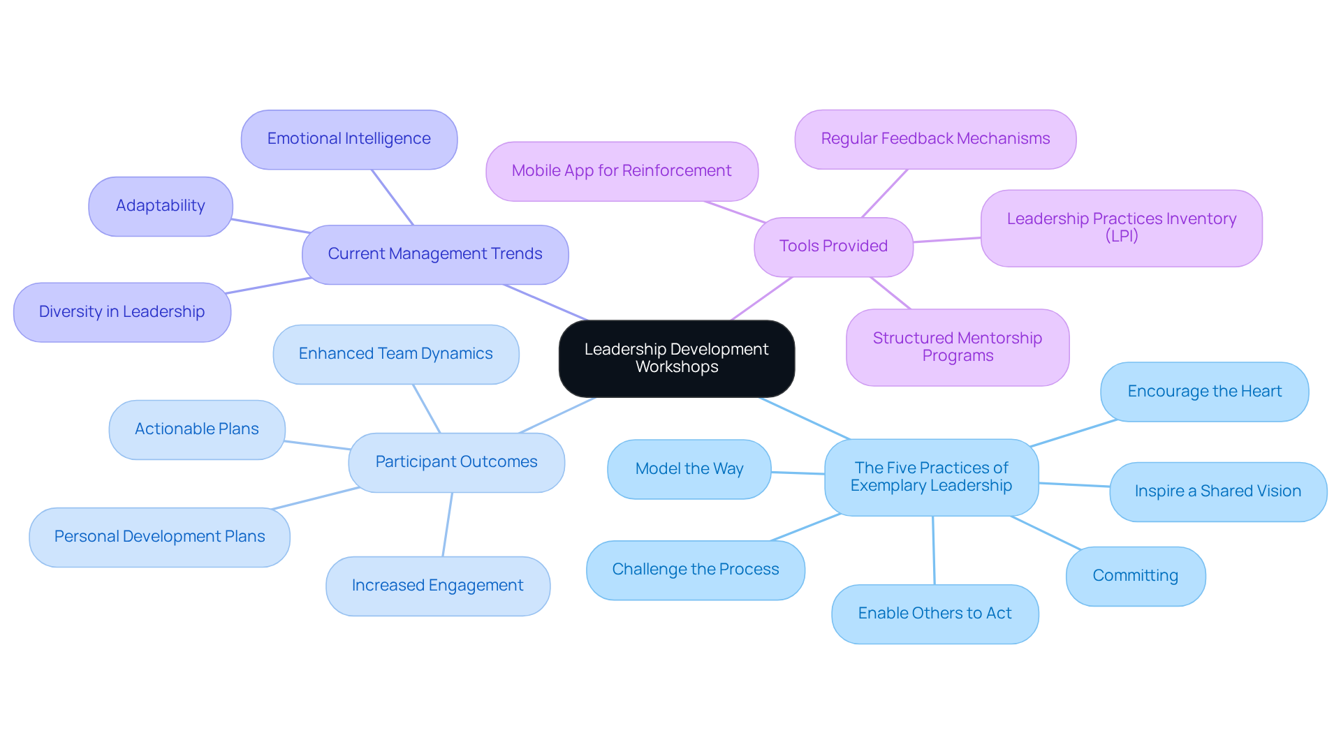 The center represents the main theme of workshops, with branches illustrating various important aspects such as practices, outcomes, trends, and tools that support effective leadership development. The center represents the main theme of workshops, with branches illustrating various important aspects such as practices, outcomes, trends, and tools that support effective leadership development.