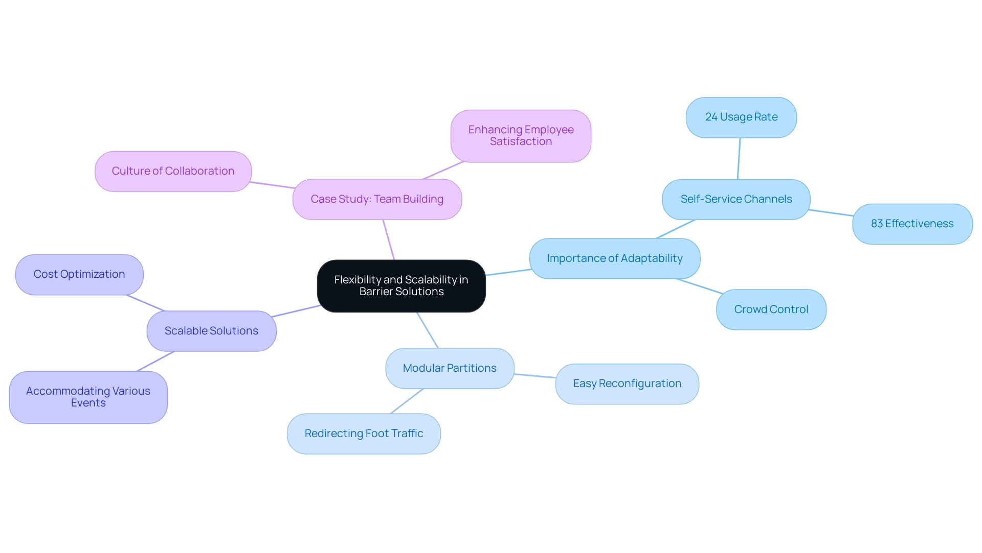 The central node represents the main theme, with branches showing subtopics like adaptability, modular options, and case studies, each color-coded for clarity.