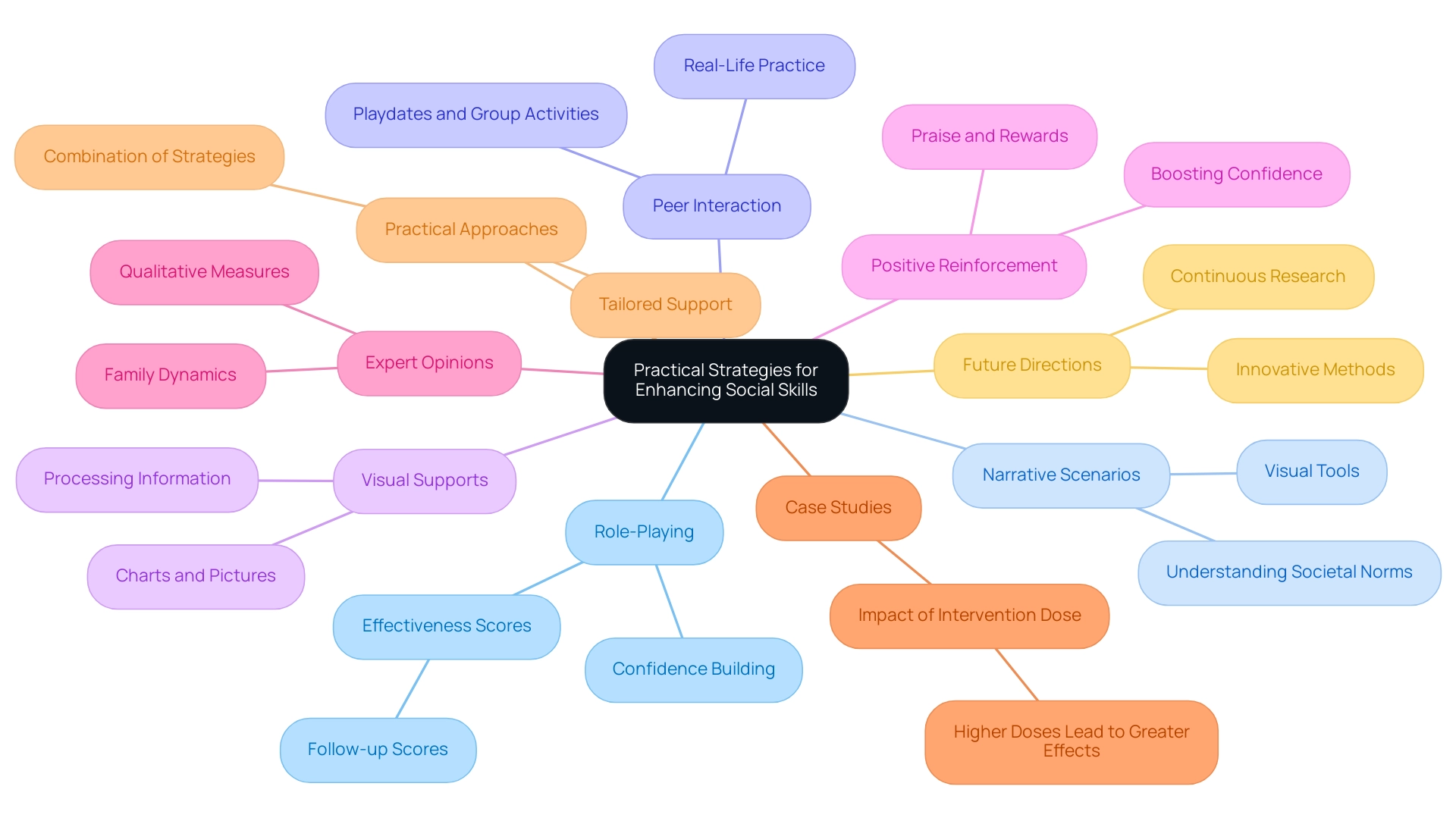 Each branch represents a strategy for enhancing social skills, with sub-branches providing additional details and statistics relevant to each strategy.