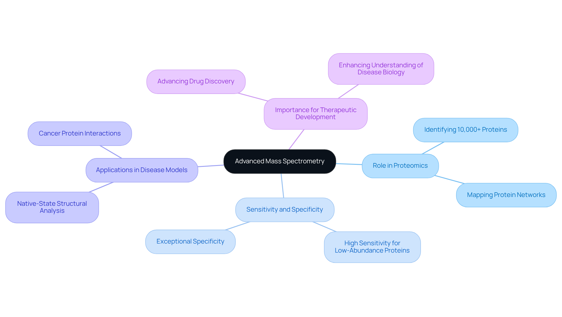 The central node represents the main topic, while the branches show different aspects of how advanced mass spectrometry contributes to protein interaction analysis. Follow the branches to explore each area and its significance in research.