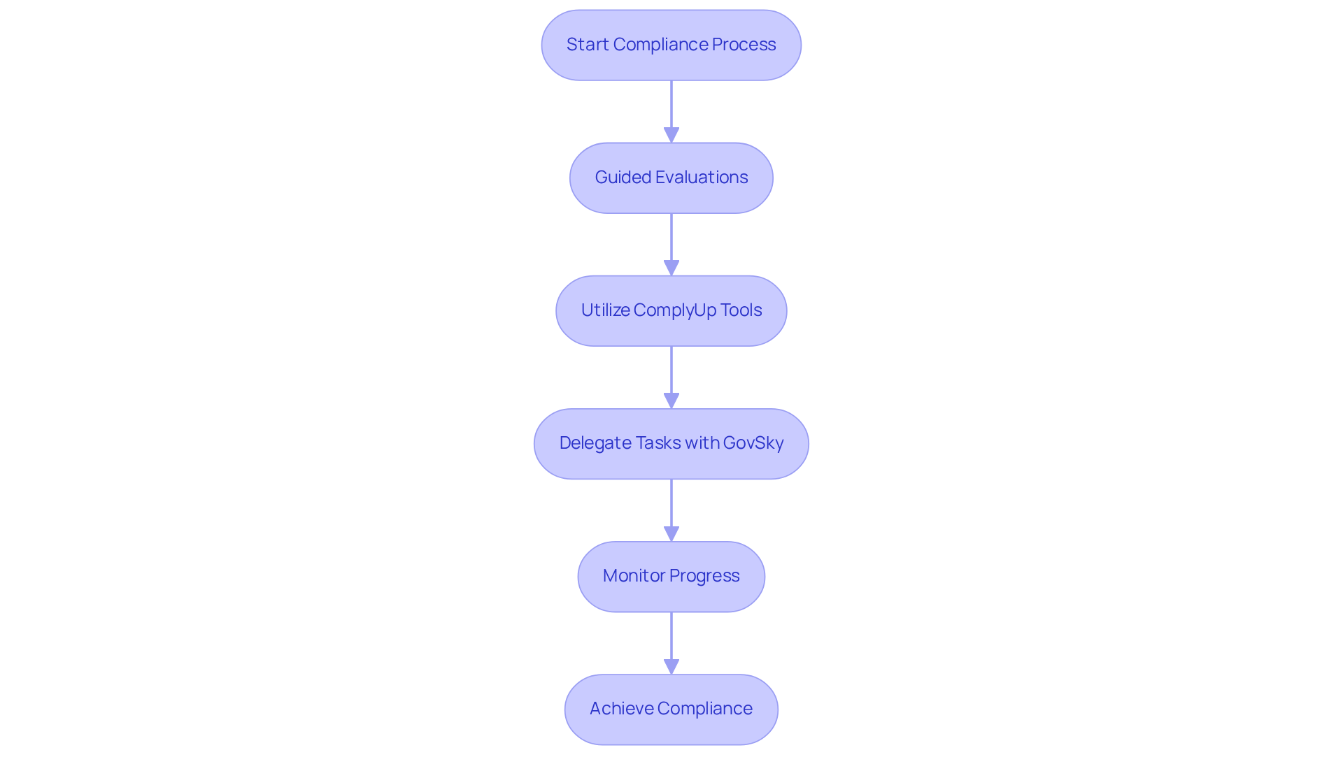 Follow the arrows to see the steps small businesses can take to achieve compliance. Each step represents a part of the process, with ComplyUp and GovSky tools helping along the way.